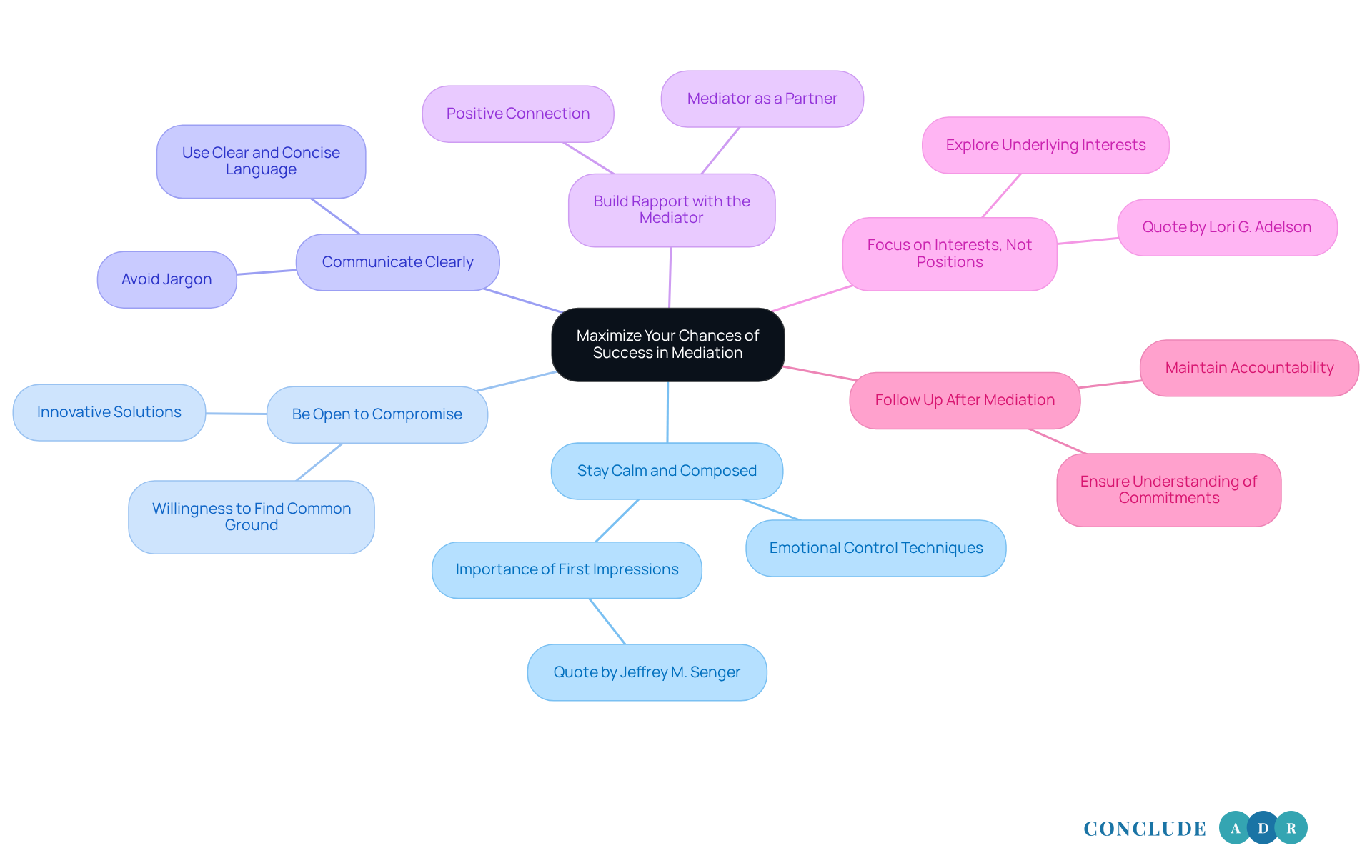The central node represents the main goal of maximizing success in mediation. Each branch shows a strategy that can help achieve this goal, with additional details or quotes to provide context. The central node represents the main goal of maximizing success in mediation. Each branch shows a strategy that can help achieve this goal, with additional details or quotes to provide context.