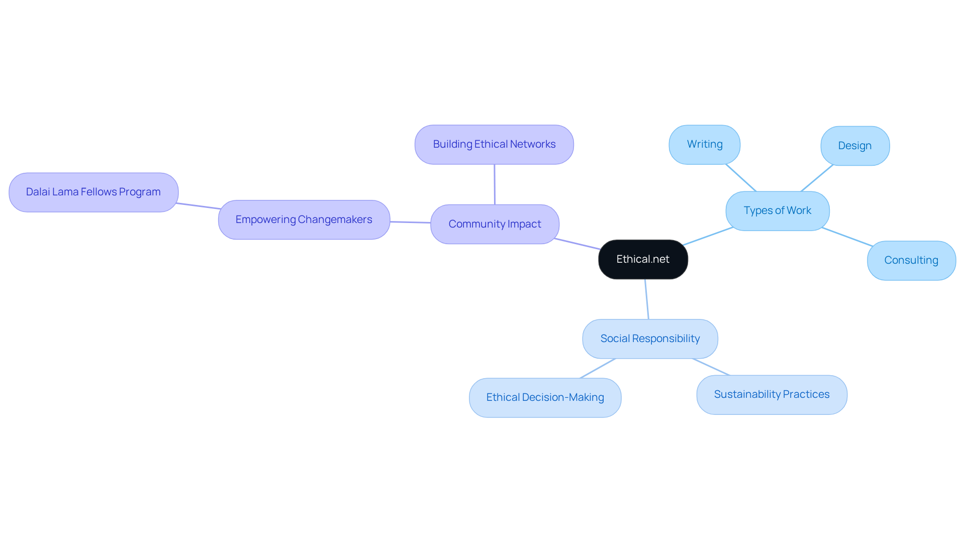 At the center, you'll find Ethical.net, the hub for ethical freelance work. From there, explore the different types of jobs available and how they contribute to positive social change. Each branch represents a key aspect of ethical freelancing! At the center, you'll find Ethical.net, the hub for ethical freelance work. From there, explore the different types of jobs available and how they contribute to positive social change. Each branch represents a key aspect of ethical freelancing!