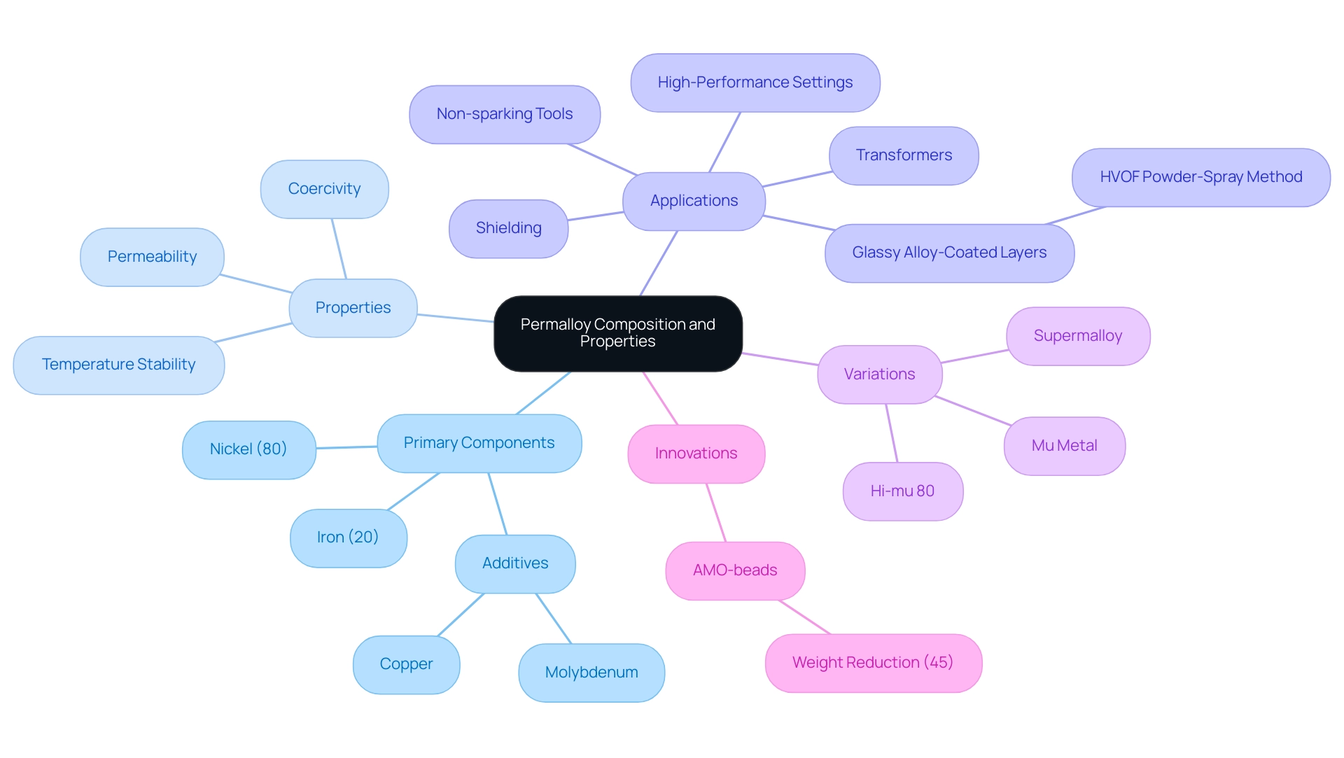 The central node represents the main topic, with branches for composition, properties, and applications. Different colors represent each category.