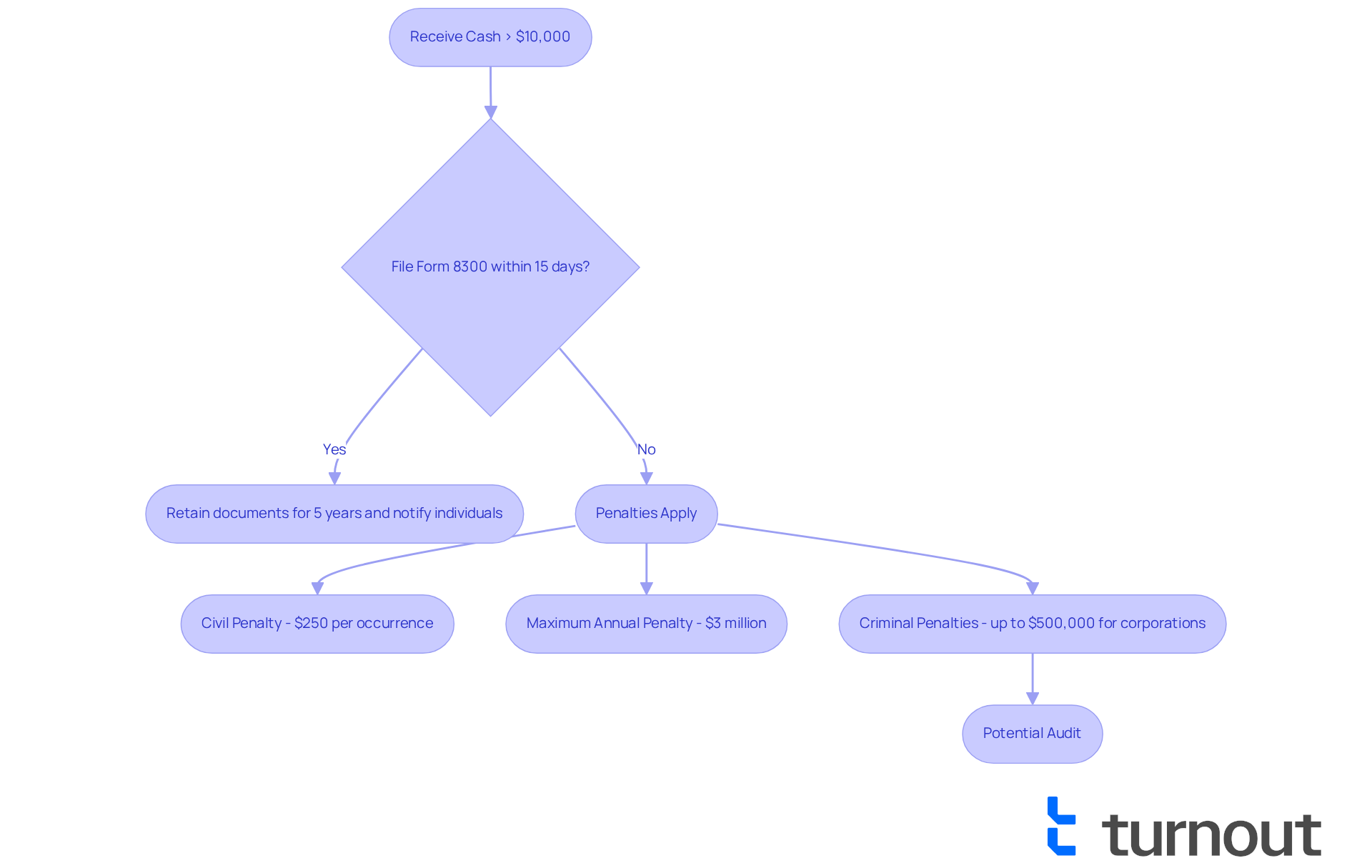 This flowchart outlines the steps a business must follow when handling cash over $10,000. If they file correctly, they retain their documents and notify individuals. If they fail to file, various penalties can apply, including hefty fines and audits. Follow the arrows to see the potential outcomes. This flowchart outlines the steps a business must follow when handling cash over $10,000. If they file correctly, they retain their documents and notify individuals. If they fail to file, various penalties can apply, including hefty fines and audits. Follow the arrows to see the potential outcomes.