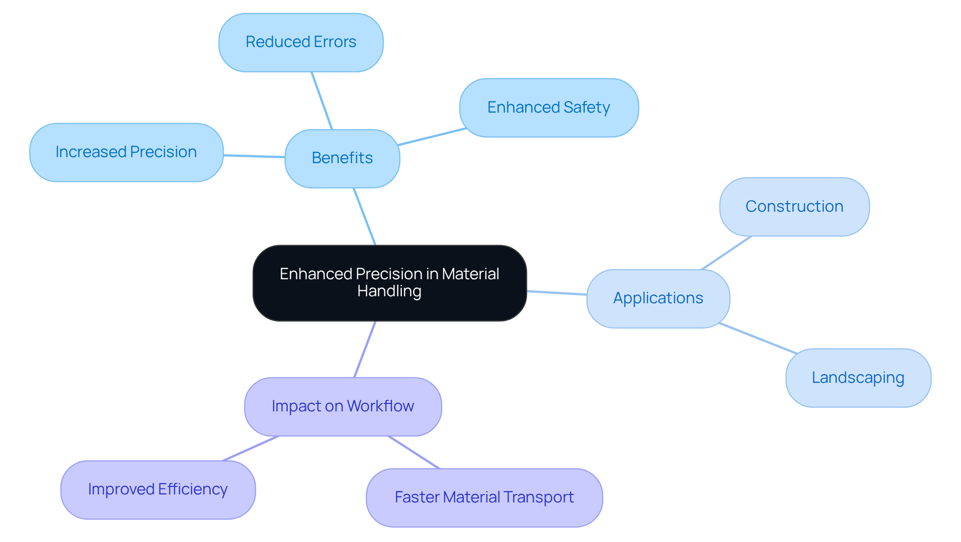 This mindmap starts with the main idea at the center and branches out to show the various benefits and applications of the excavator hydraulic thumb. Each branch represents a different aspect of how this tool improves material handling, making it easier to understand the overall impact.