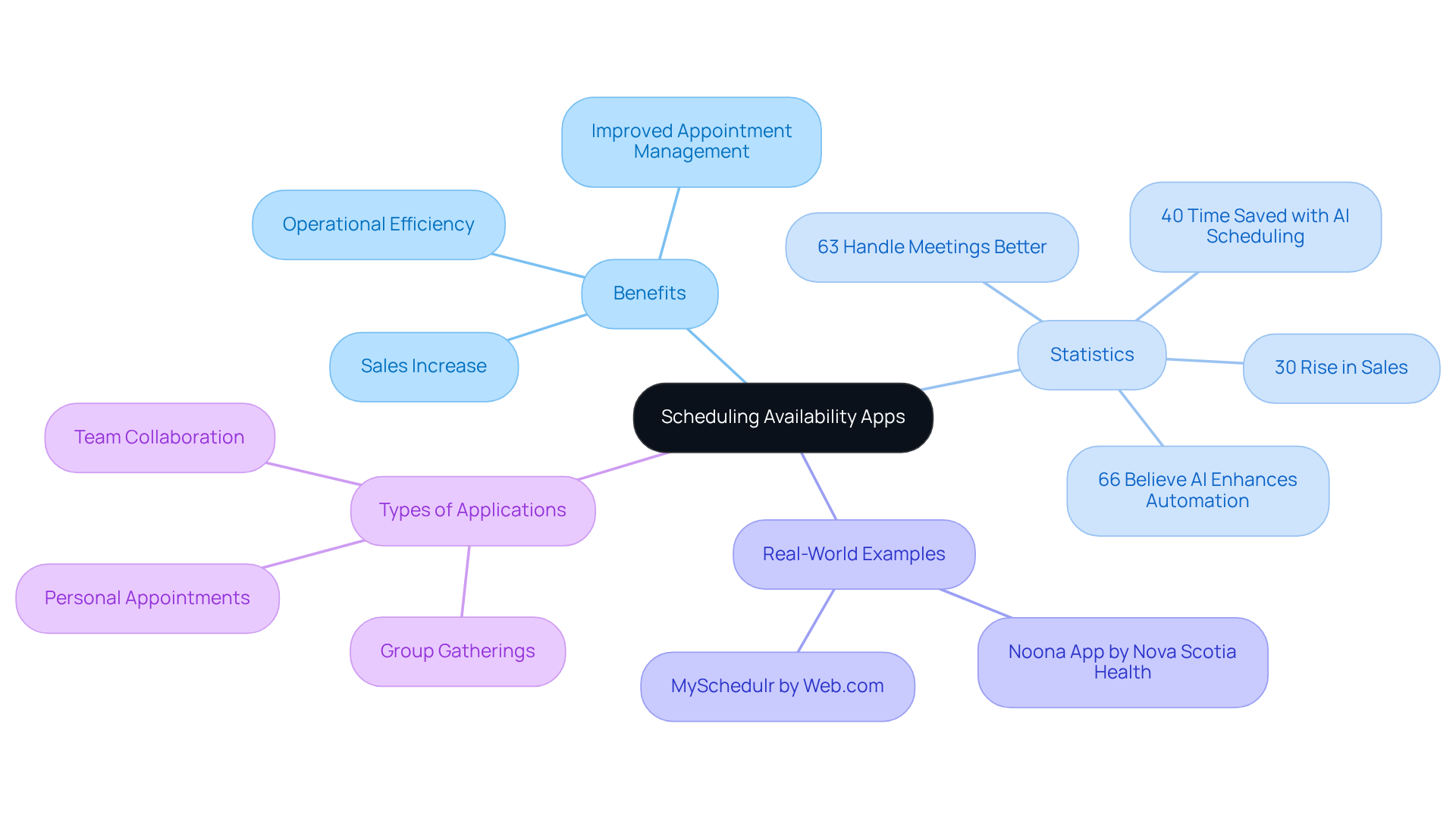 The central node represents the main topic, while the branches show the various benefits and statistics related to scheduling apps. Each color-coded branch helps you quickly identify different aspects of how these tools can enhance productivity and communication.