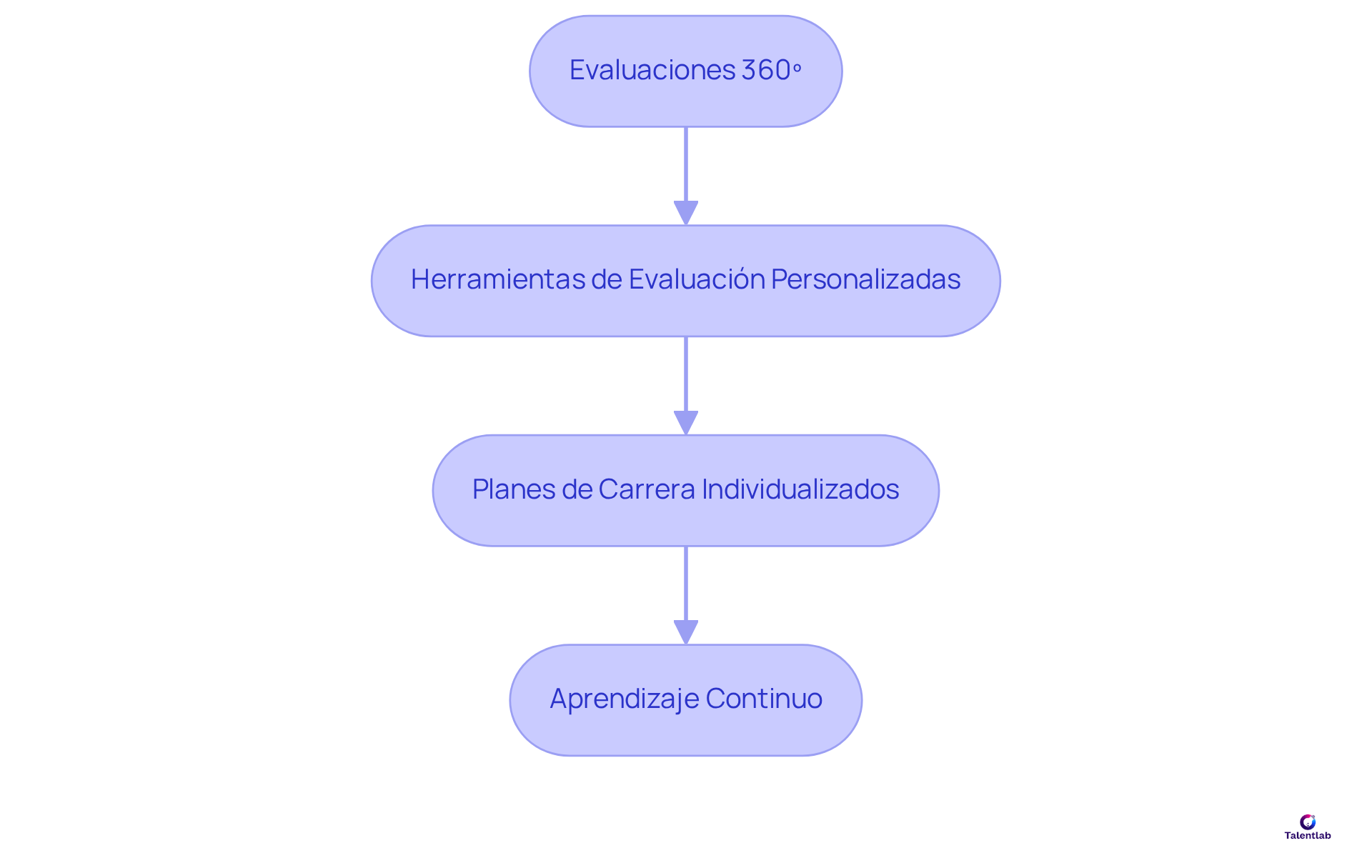 Cada caja representa una práctica clave en la gestión del talento. Sigue las flechas para entender cómo cada práctica se relaciona y contribuye al desarrollo del talento en la empresa. Cada caja representa una práctica clave en la gestión del talento. Sigue las flechas para entender cómo cada práctica se relaciona y contribuye al desarrollo del talento en la empresa.