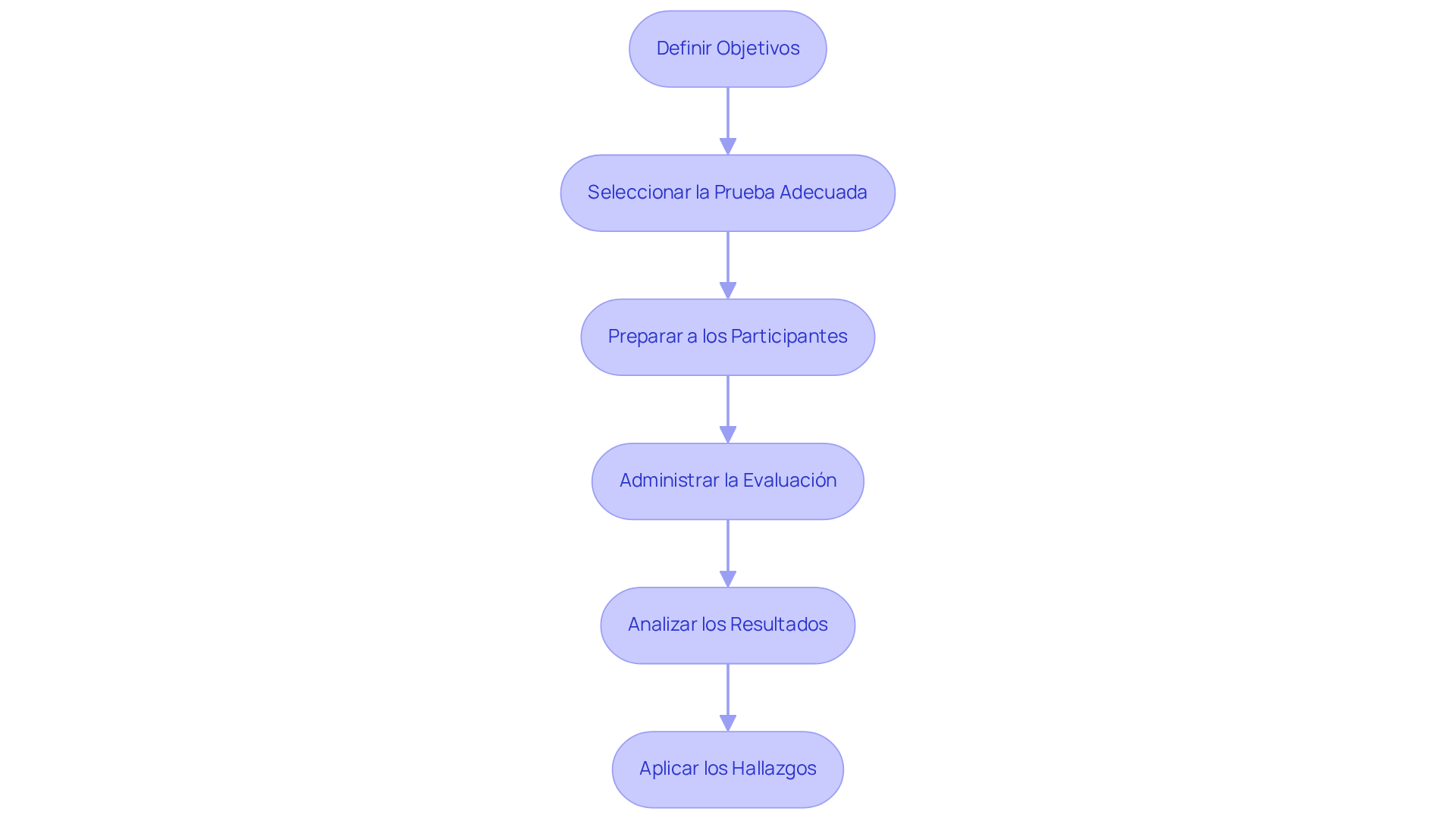 Cada cuadro representa un paso en el proceso de implementación de evaluaciones psicométricas. Sigue las flechas para entender cómo cada etapa se relaciona con la siguiente y cómo avanzar en el proceso.