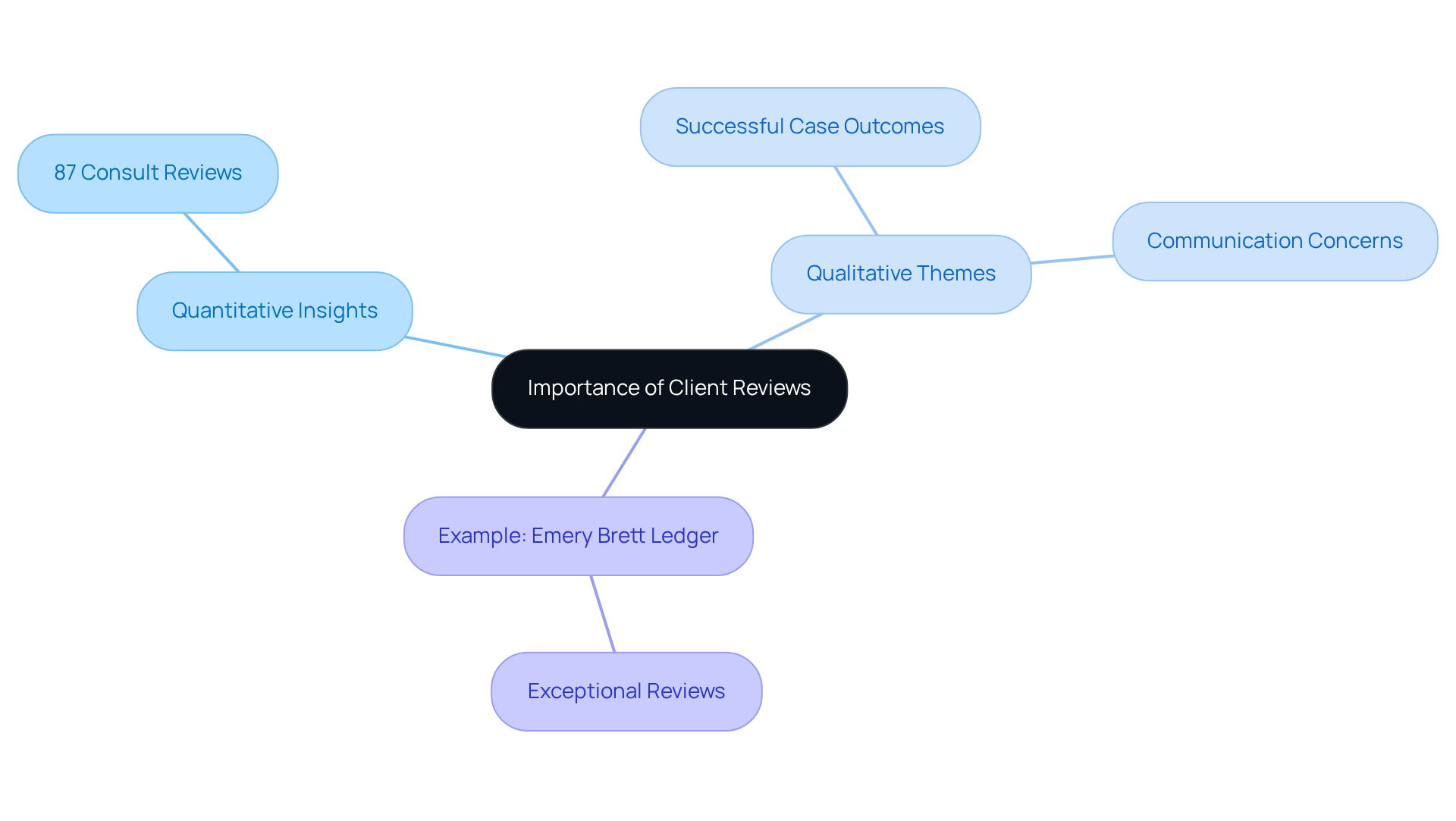 The central idea shows why client reviews matter, with branches that detail key themes and a specific example to illustrate the impact of testimonials.