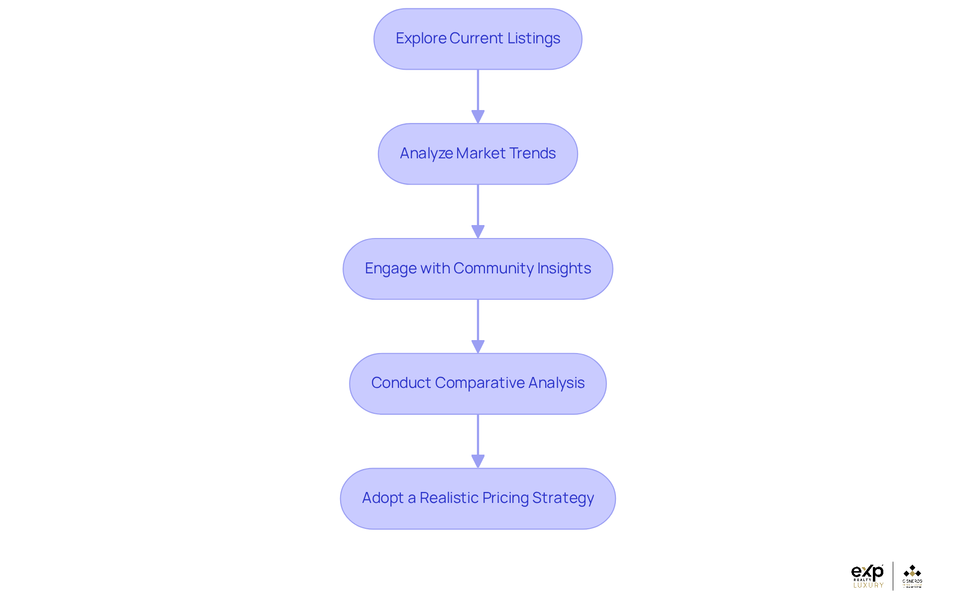 Each box represents a step in your journey to find the perfect waterfront home. Follow the arrows to see the order of actions you should take for the best results.