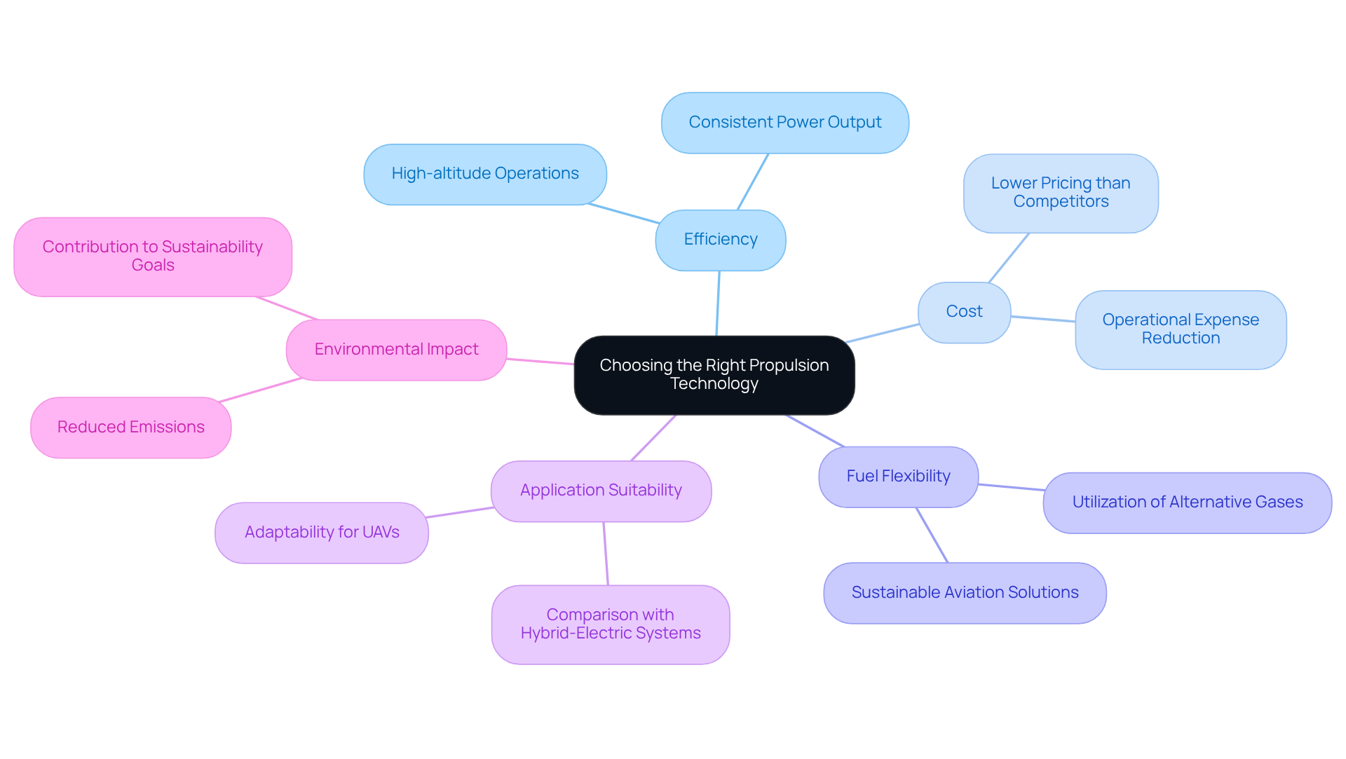 The central node represents the main decision point, while each branch highlights a critical factor to consider. Explore each factor to understand how it influences the choice of propulsion technology.