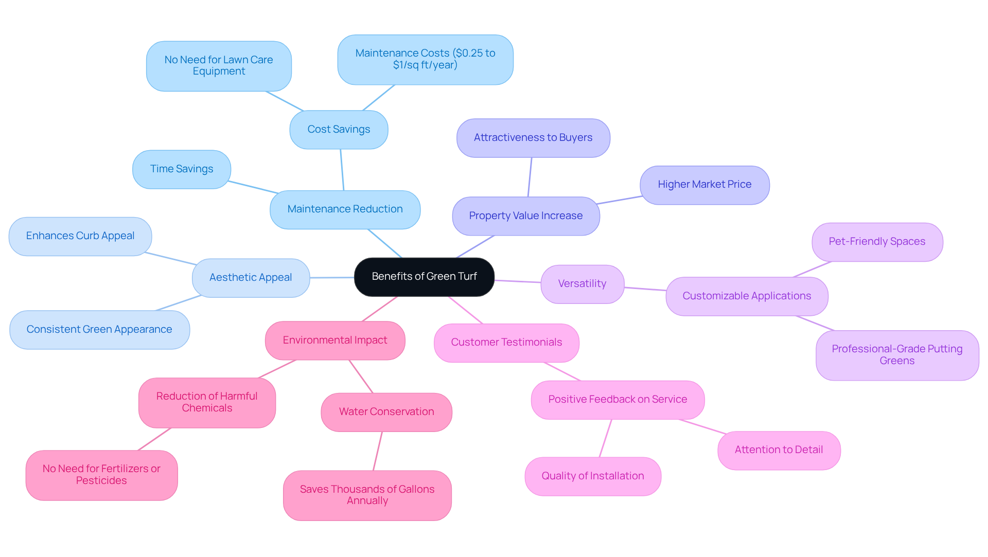 The central node represents the overall benefits of green turf, while each branch highlights a specific advantage. Follow the branches to explore how each benefit contributes to a better outdoor living experience. The central node represents the overall benefits of green turf, while each branch highlights a specific advantage. Follow the branches to explore how each benefit contributes to a better outdoor living experience.