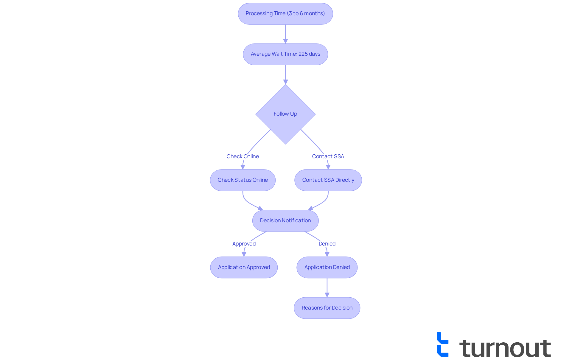 Each step shows what happens after your application. Start with the processing time, then follow up if needed, and end with the decision notification that tells you if your application was approved or denied.