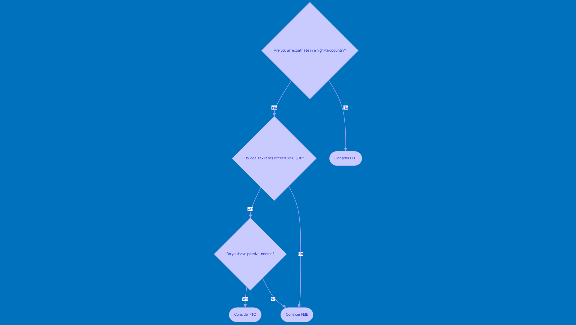 Follow the arrows to see the questions you need to ask yourself about your tax situation. Each box guides you through the decision-making process to find the best tax strategy for your needs.