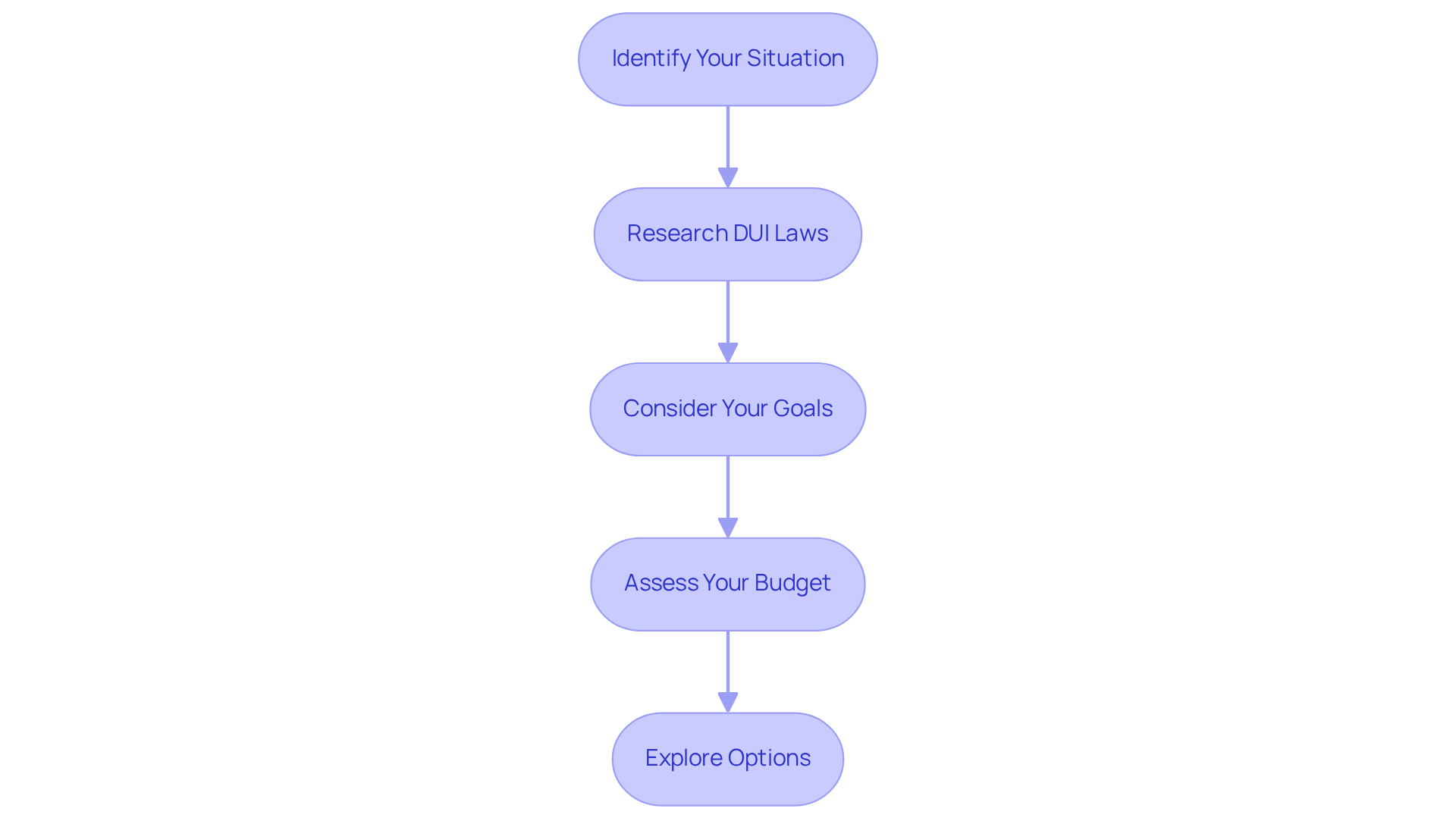 Each box represents a crucial step in preparing to hire a DUI attorney. Follow the arrows to see how each step leads to the next, helping you navigate your legal journey effectively.