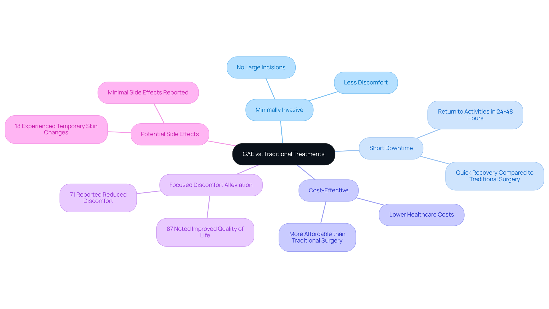 The central node represents the comparison between GAE and traditional treatments. Each branch highlights a specific advantage or consideration, making it easy to see how GAE stands out.