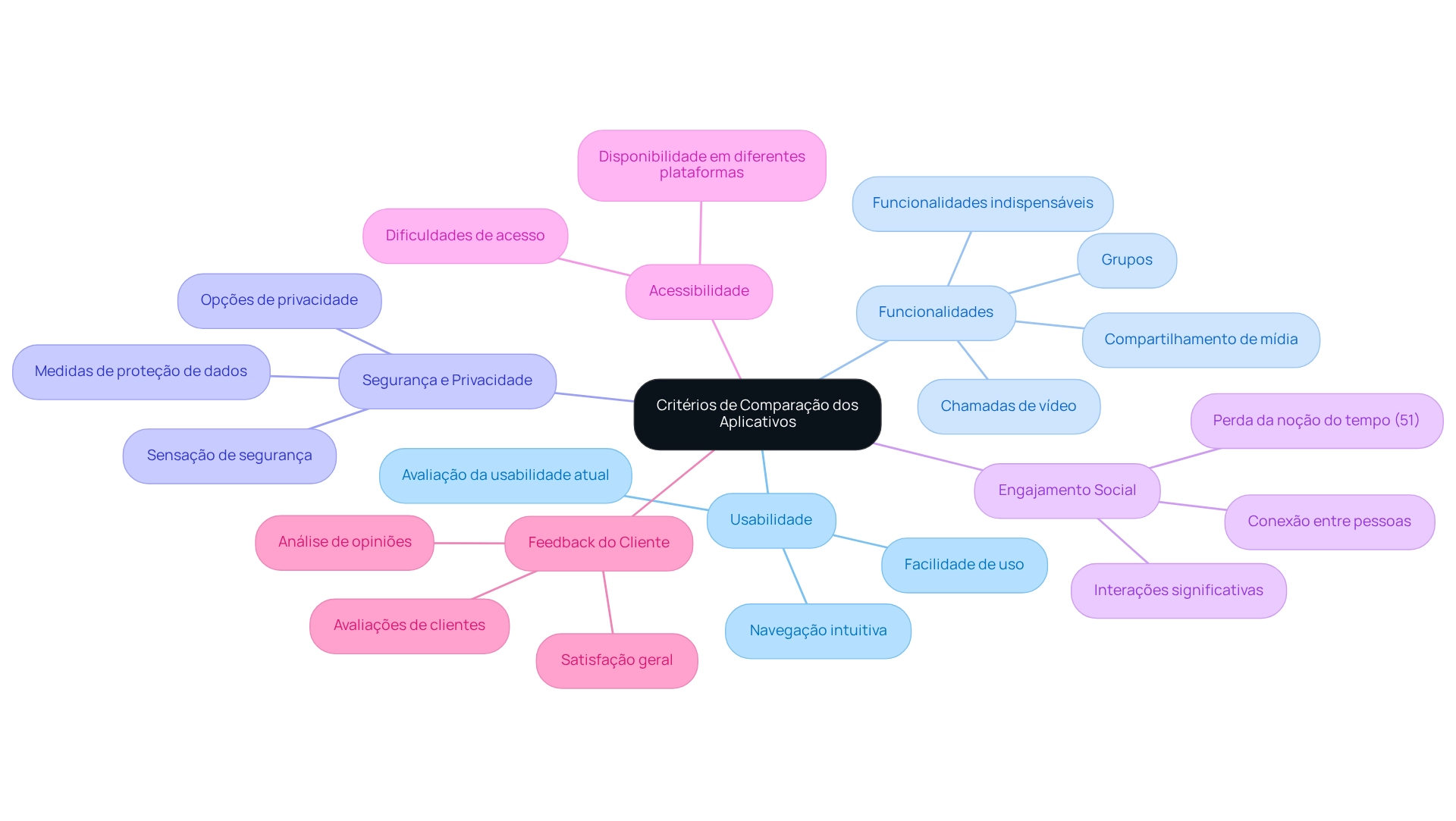 El nodo central representa los criterios generales, mientras que las ramas muestran los diferentes aspectos a evaluar. Las sub-ramas incluyen preguntas que ayudan a profundizar en cada criterio.