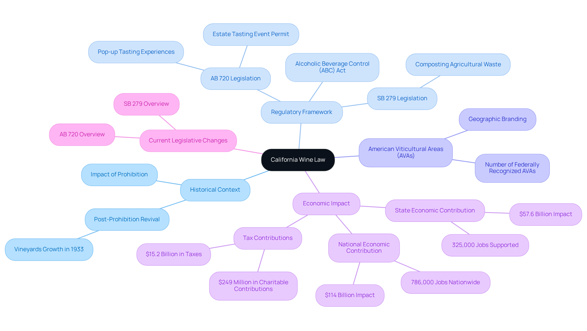 The center represents California Wine Law, with branches highlighting important aspects like its history, regulations, and economic effects. Each color-coded branch helps you navigate through the layers of information easily.