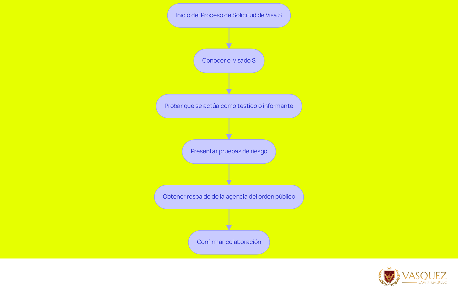 Cada cuadro representa un paso necesario en el proceso de solicitud de la visa S. Sigue las flechas para entender cómo avanzar de un paso al siguiente. Cada cuadro representa un paso necesario en el proceso de solicitud de la visa S. Sigue las flechas para entender cómo avanzar de un paso al siguiente.
