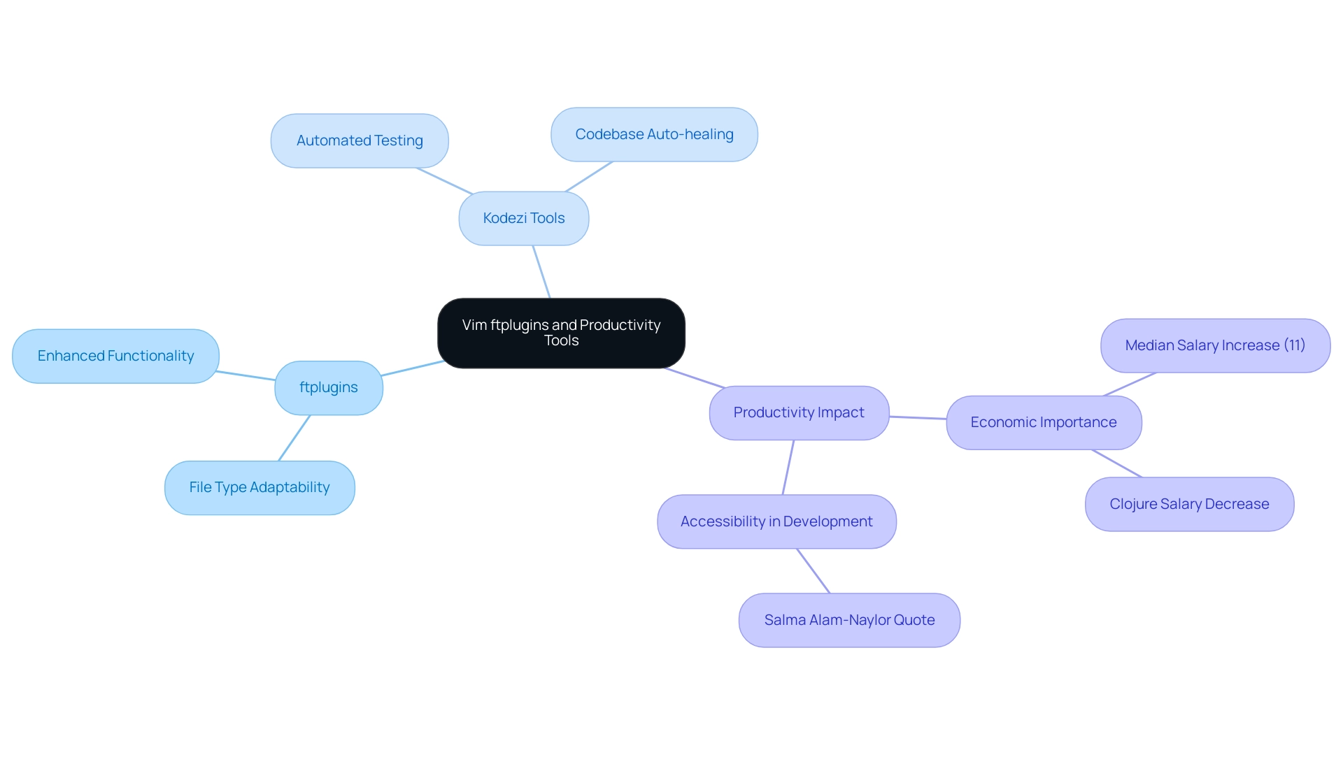 The central node represents Vim ftplugins and productivity tools, with branches illustrating the key concepts and their relationships.