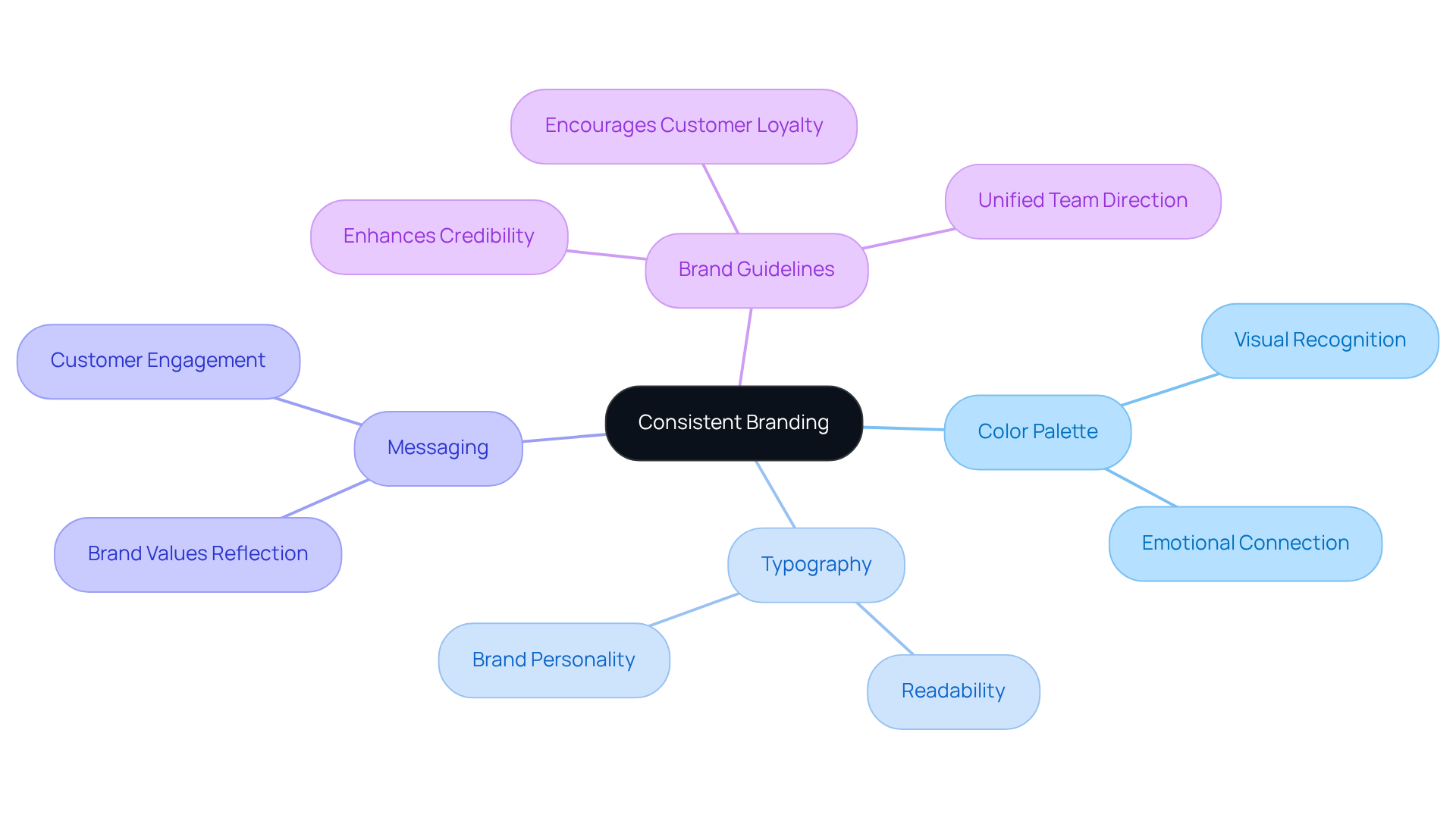 The center represents the core idea of consistent branding. Each branch shows a key component that contributes to this idea, and the sub-branches explain why these components matter. Follow the branches to see how everything connects to build a strong brand identity. The center represents the core idea of consistent branding. Each branch shows a key component that contributes to this idea, and the sub-branches explain why these components matter. Follow the branches to see how everything connects to build a strong brand identity.