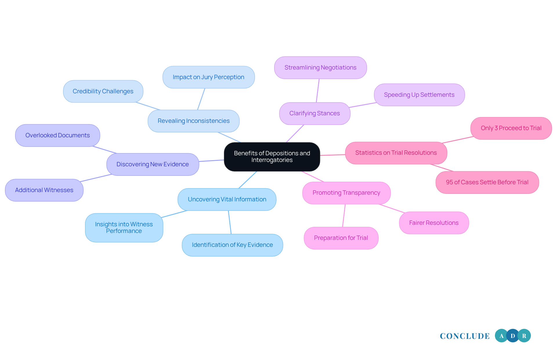 The central node represents the overall topic, while each branch highlights a specific benefit. Sub-branches provide additional details, showing how these tools contribute to a clearer and more efficient legal process. The central node represents the overall topic, while each branch highlights a specific benefit. Sub-branches provide additional details, showing how these tools contribute to a clearer and more efficient legal process.
