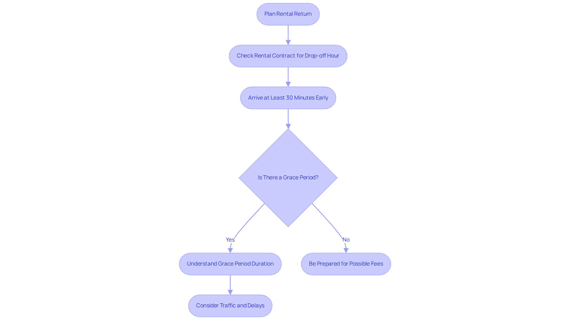 Follow the flowchart to navigate the steps for a smooth rental return. Each box represents an action or decision, guiding you through the process to avoid extra charges.