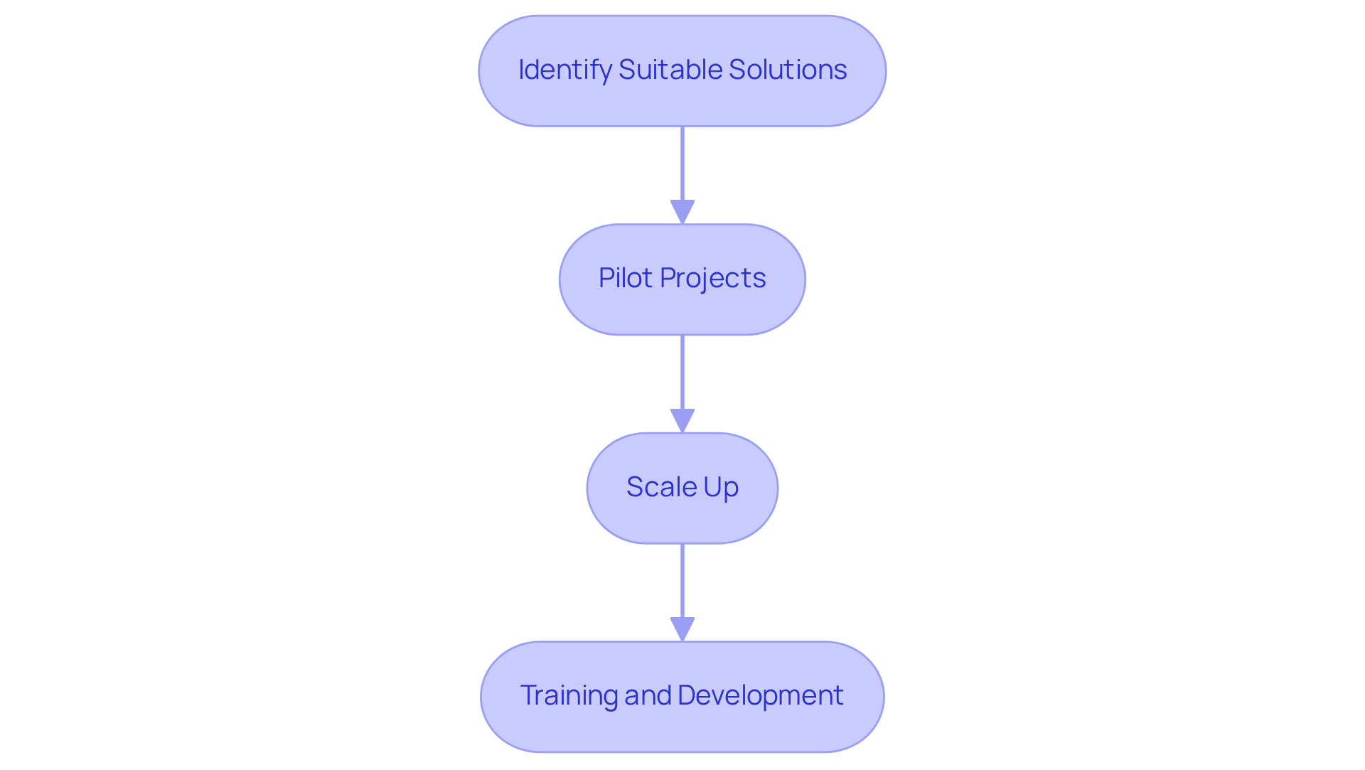 Each box represents a step in the process of integrating low-carbon technologies. Follow the arrows to see how each step leads to the next, guiding operators through the journey of energy decarbonisation.