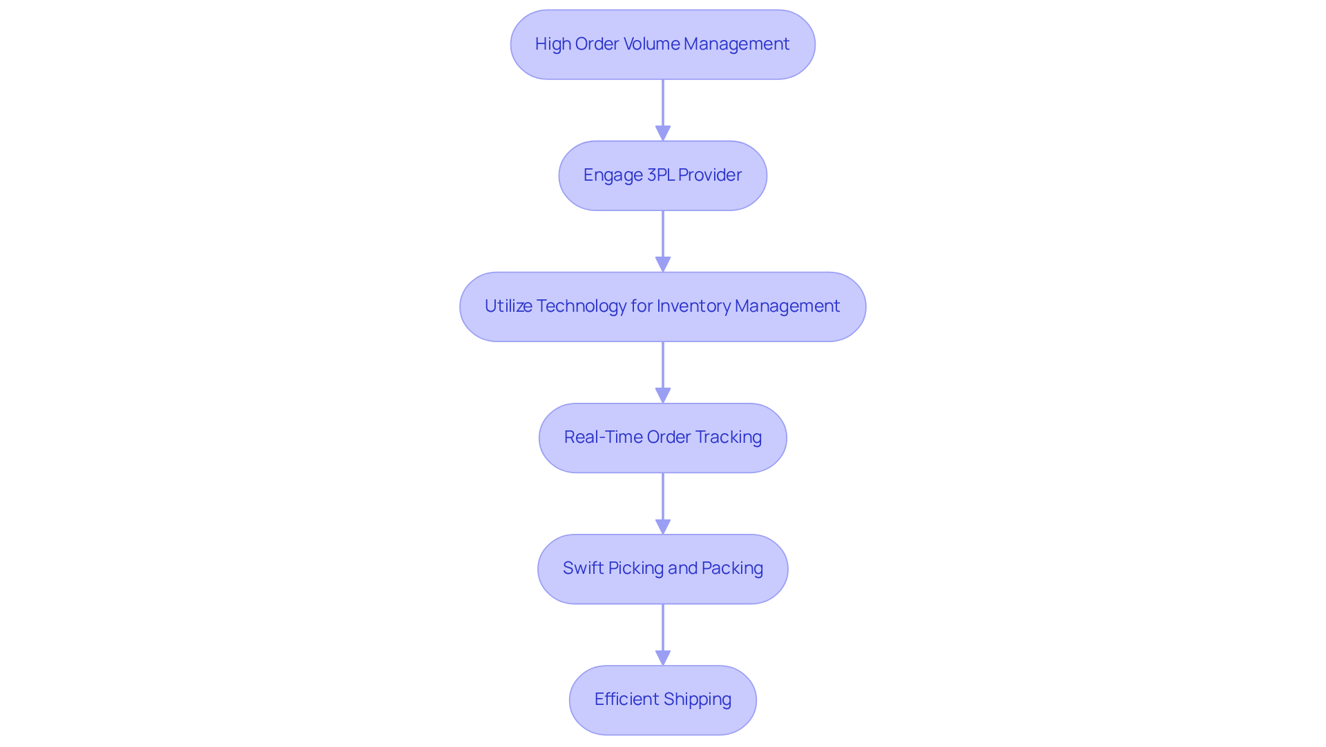 This flowchart illustrates the steps apparel sellers take to manage high order volumes. Each box represents a key stage in the fulfillment process, showing how they work together to ensure timely delivery and customer satisfaction.