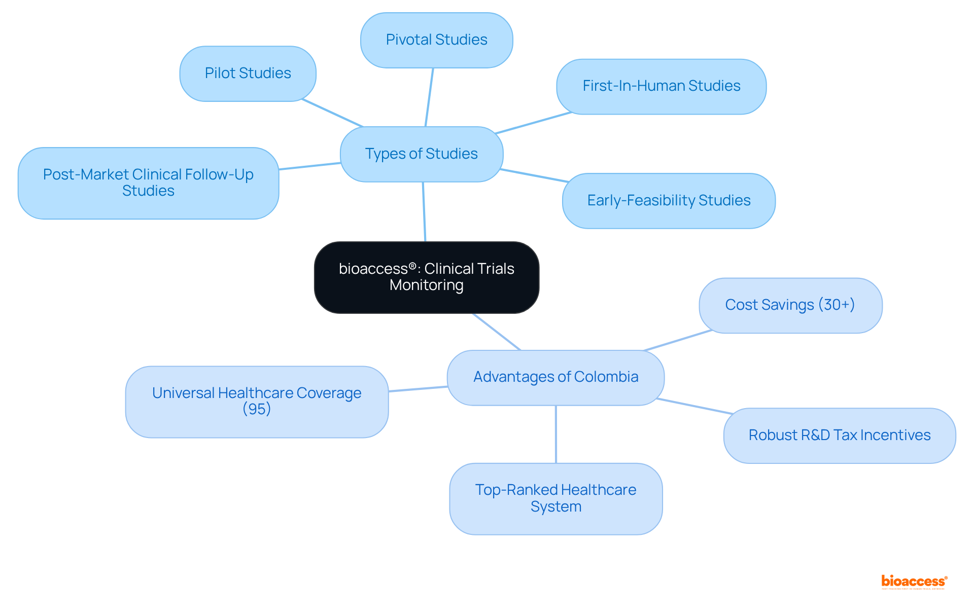 The central node represents bioaccess®'s role in clinical trials. The branches show different types of studies they manage, while the advantages of Colombia highlight why it's an ideal location for these studies. Follow the branches to understand how everything connects.
