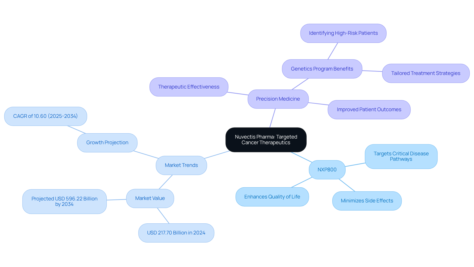 The central node represents Nuvectis Pharma's focus. Each branch shows different aspects of their strategy, from their flagship therapy to market dynamics and the importance of precision medicine. Follow the branches to understand how these elements connect.