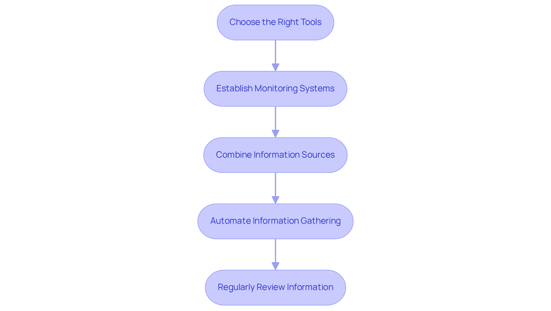 Each box represents a step in the process of collecting and processing real-time data. Follow the arrows to see how each step leads to the next, ensuring a comprehensive approach to data management.
