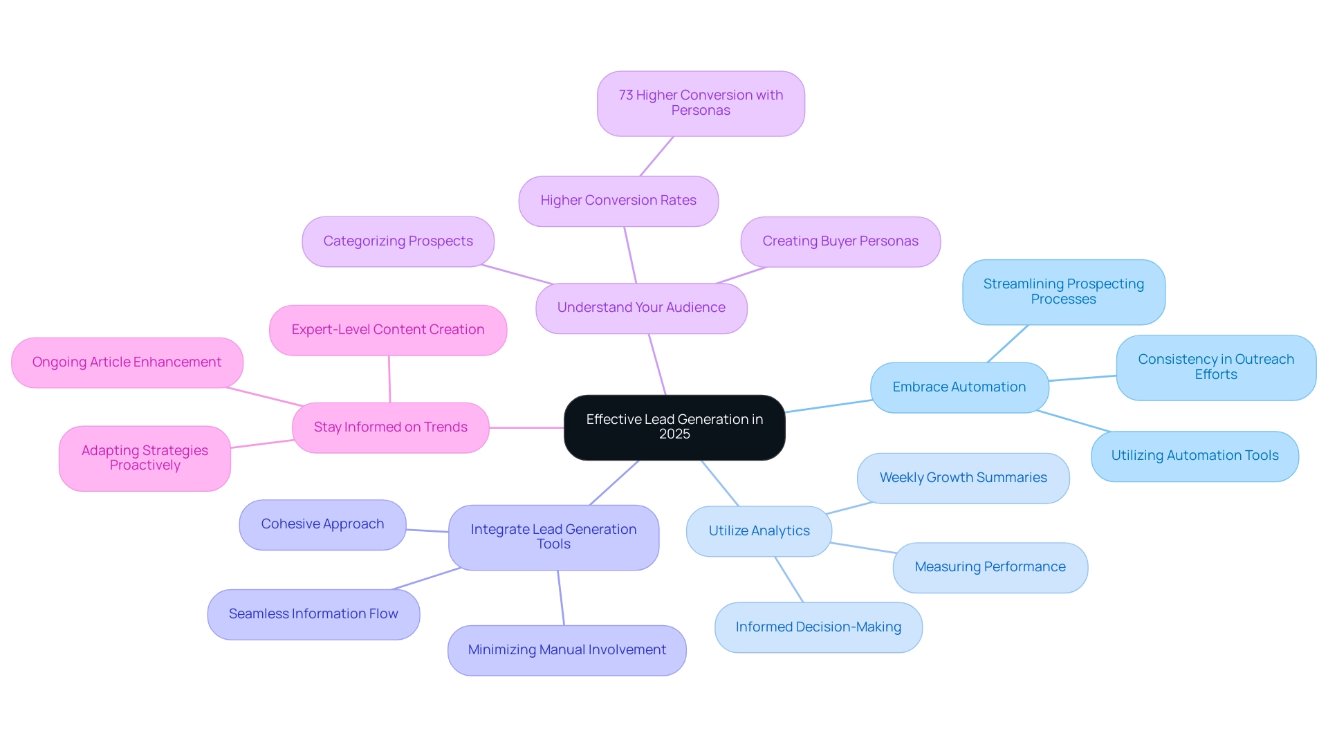 Each branch represents a key strategy for lead generation, with sub-branches providing further insights and details related to each strategy.