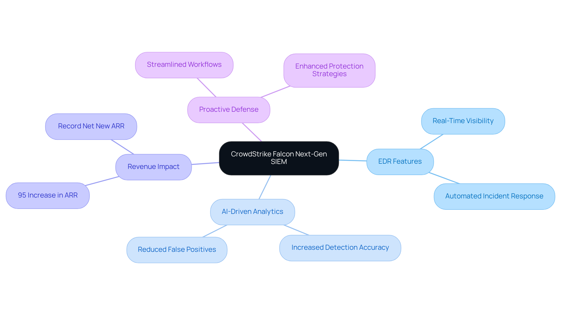 The central node represents the CrowdStrike Falcon platform, with branches showing its key features and benefits. Each branch highlights how these elements contribute to enhanced cybersecurity and organizational performance.