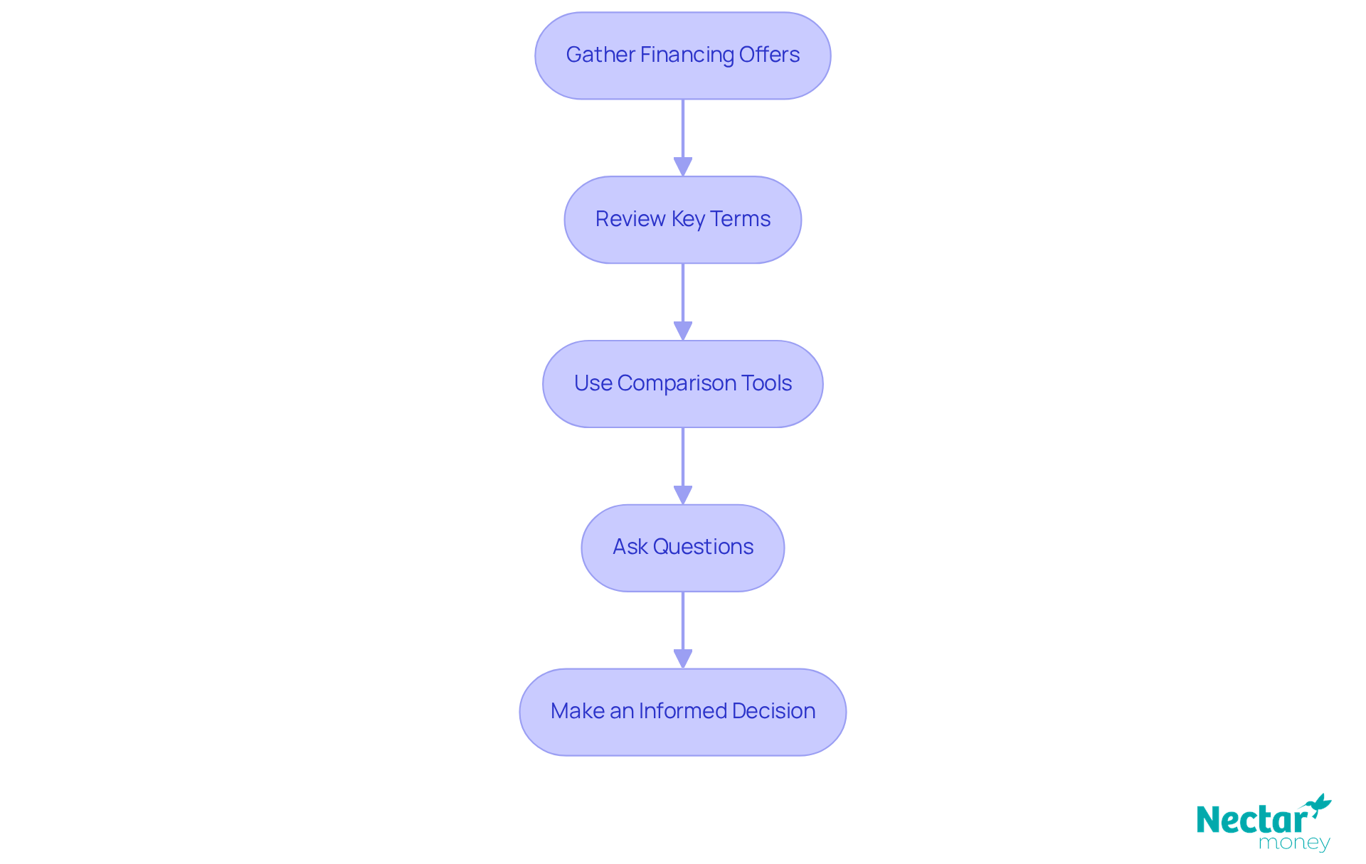 Each box represents a step in the process of comparing home loans. Follow the arrows to see how to navigate from gathering offers through to making your final decision.