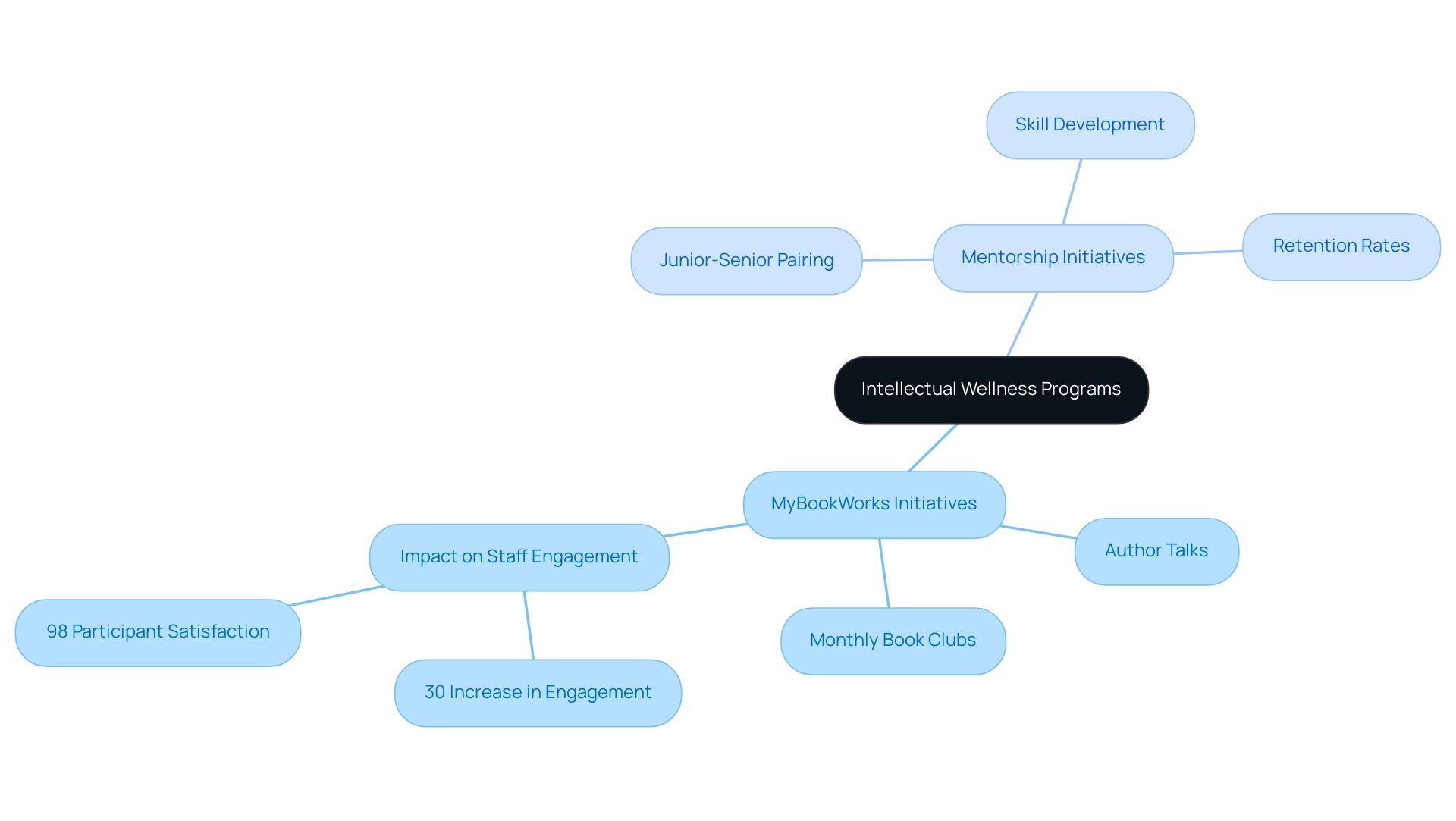 Each branch represents different wellness initiatives, with color coding to differentiate between programs and their respective impacts.