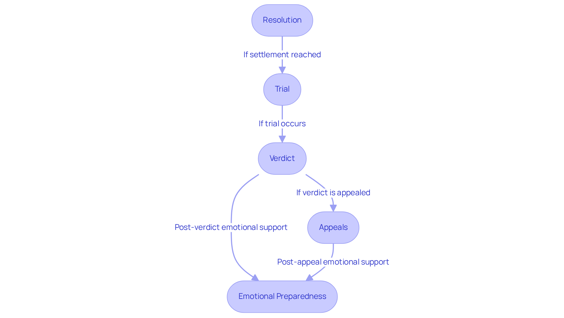 This flowchart outlines the steps you may encounter during litigation. Each box represents a stage, and the arrows show how you move from one step to the next. Understanding these stages can help you prepare emotionally and legally for what lies ahead. This flowchart outlines the steps you may encounter during litigation. Each box represents a stage, and the arrows show how you move from one step to the next. Understanding these stages can help you prepare emotionally and legally for what lies ahead.