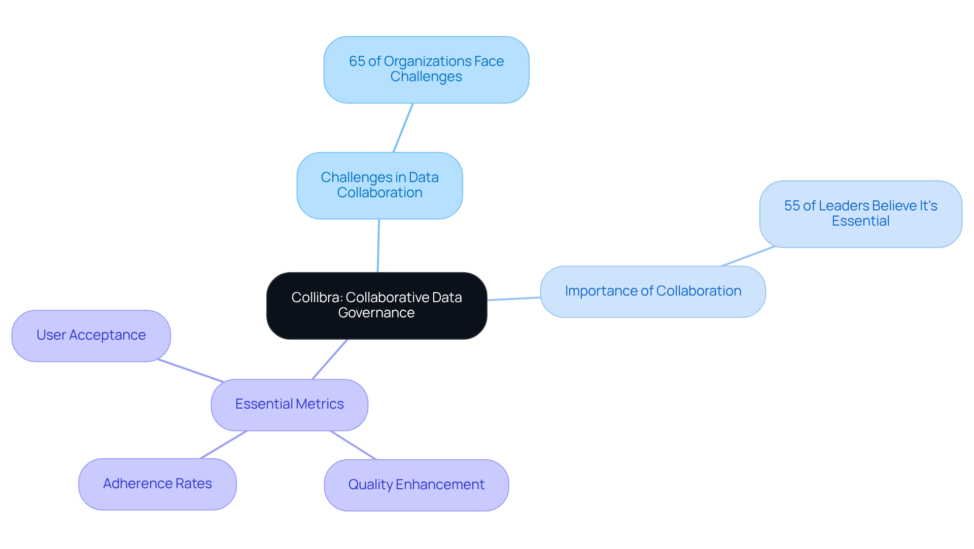 The central node represents Collibra's approach, while branches show the challenges, beliefs, and metrics that support the importance of collaboration in healthcare data management.