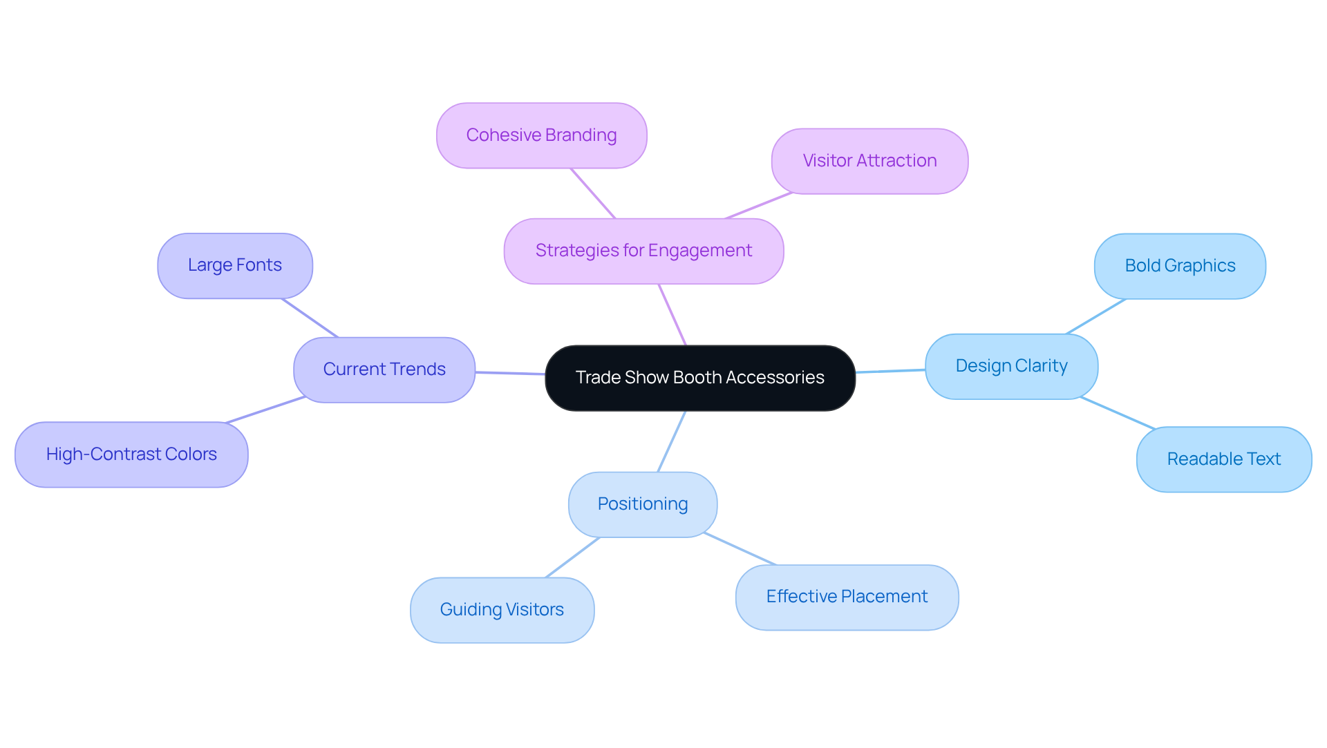 The center represents the main topic, and each branch shows a related concept. Follow the branches to explore how design, positioning, and trends contribute to attracting attention at trade shows.
