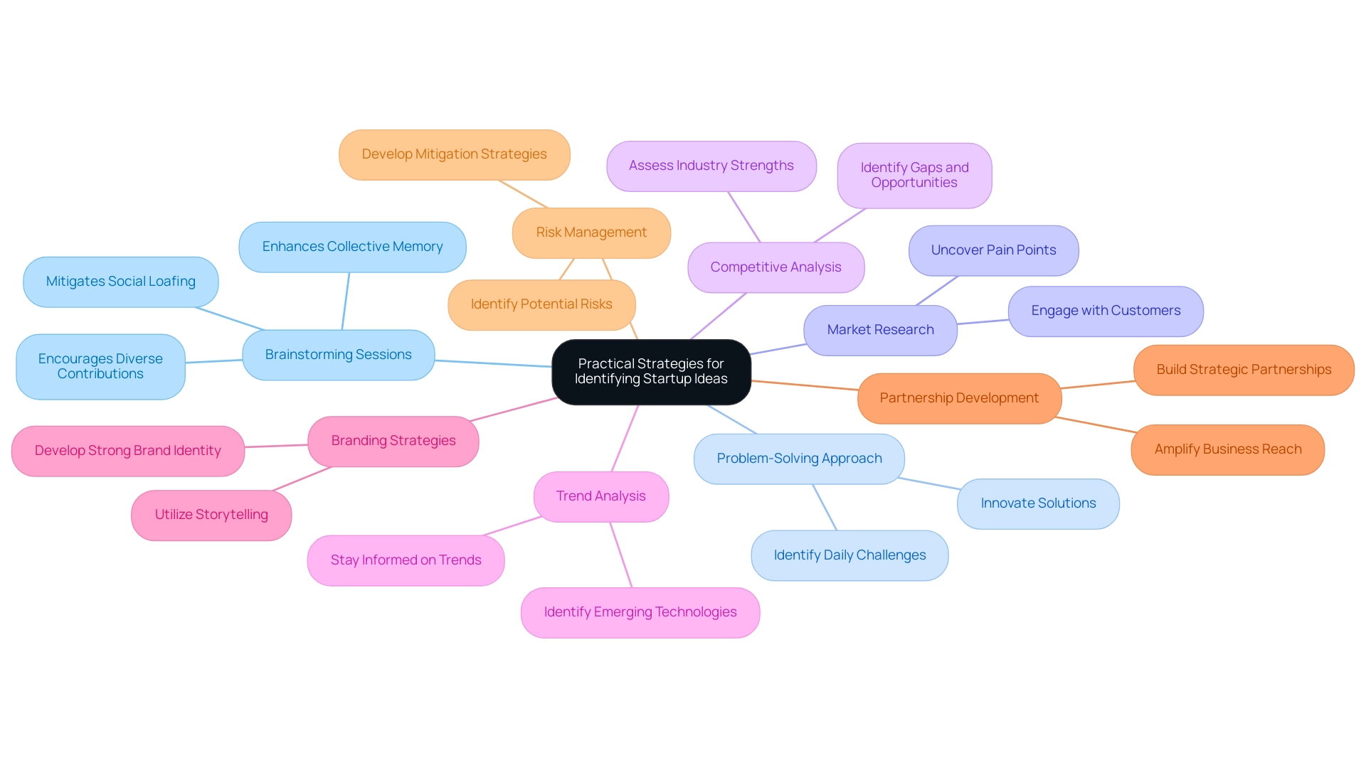 Each branch represents a different strategy for identifying startup ideas, with sub-branches highlighting key points and insights related to each strategy.