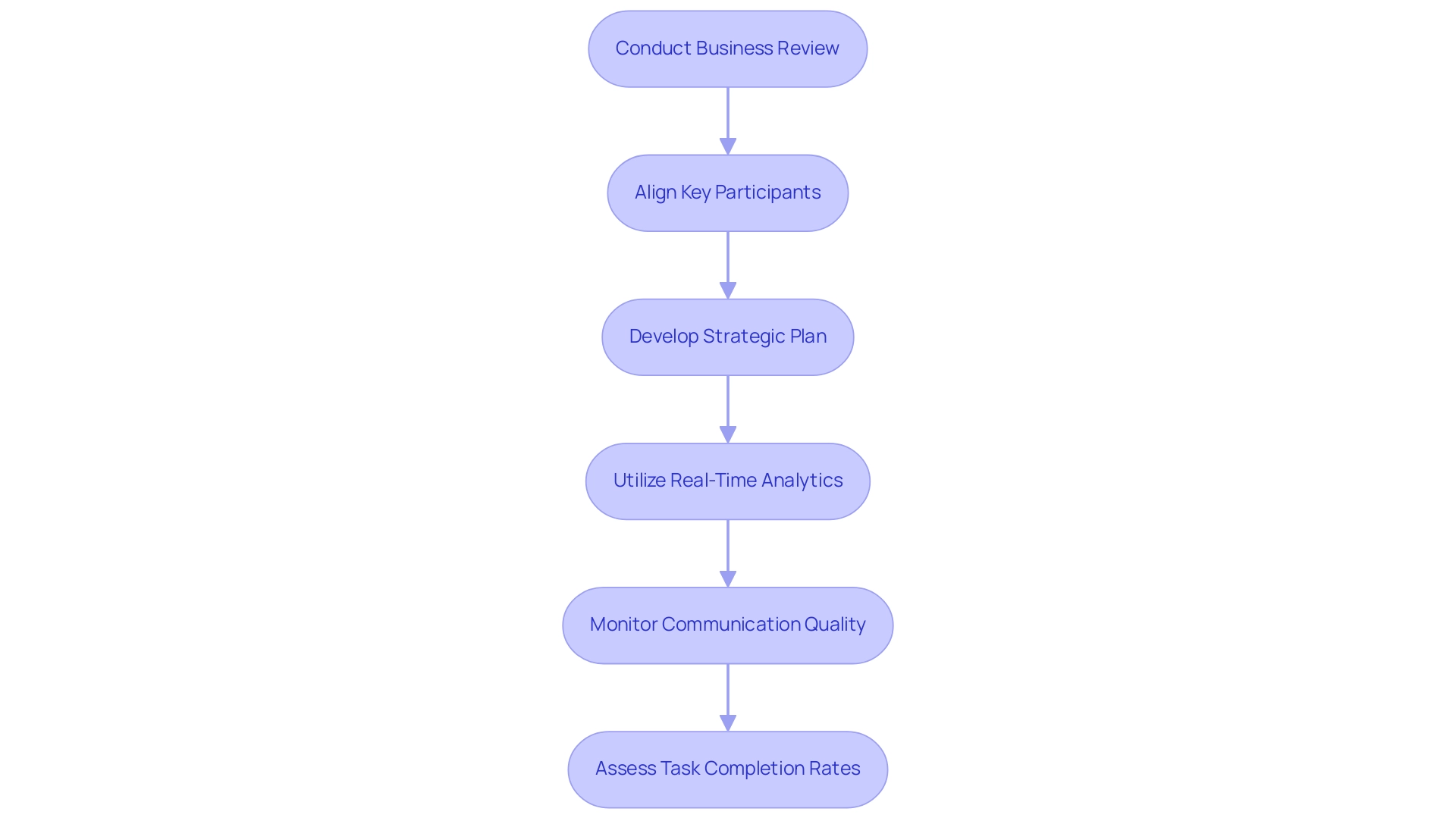 Each box represents a step in the stakeholder engagement process, and arrows indicate the flow between these steps.