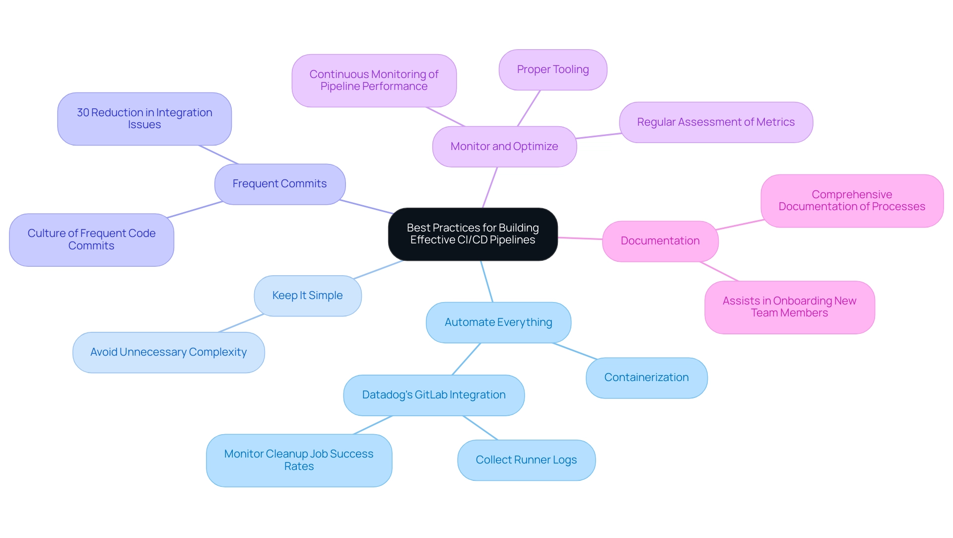 The central node represents the overall topic, with branches for each best practice, and sub-branches for key points or tools associated with those practices.