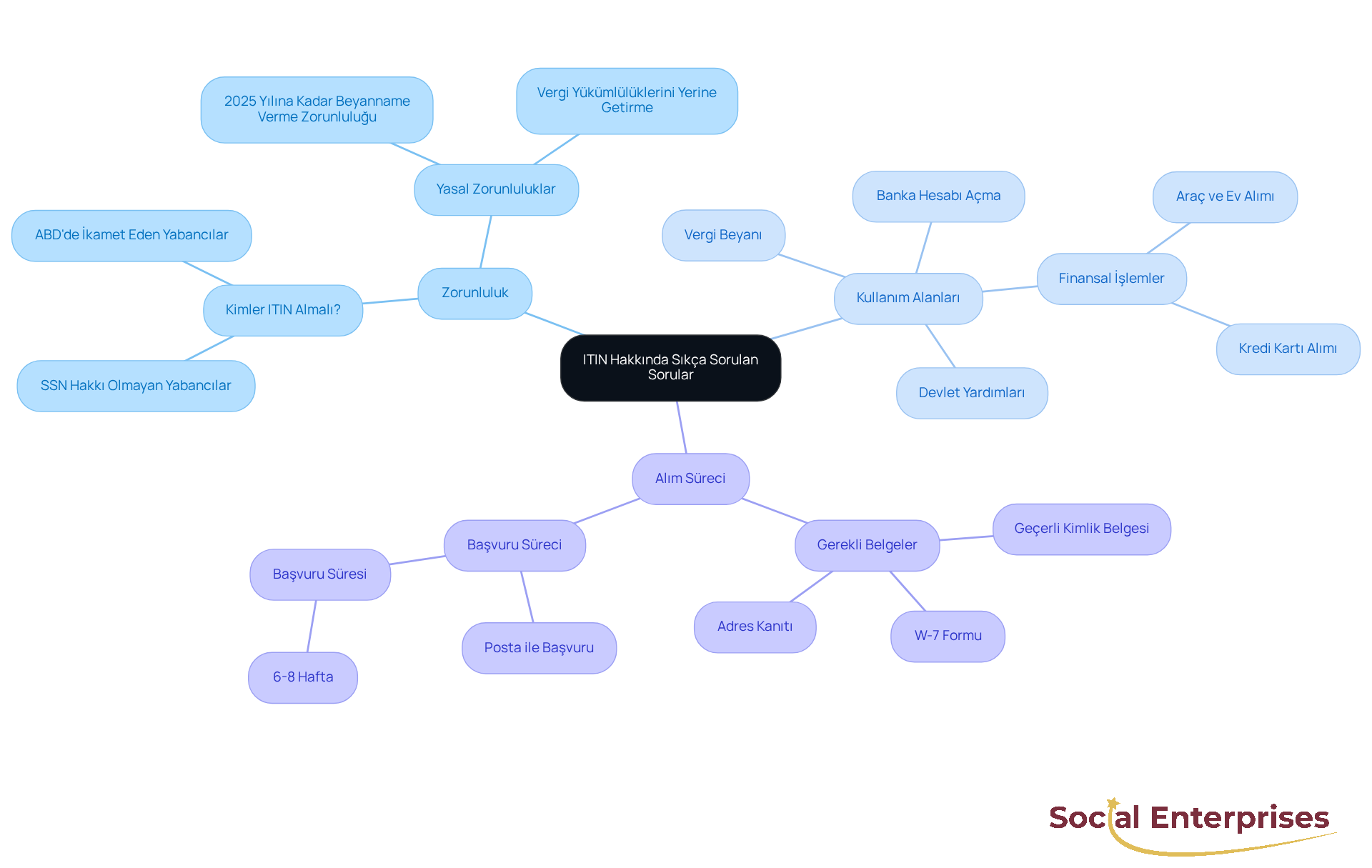 Merkezdeki başlık, ITIN ile ilgili ana konuyu temsil ediyor. Dallar, konu ile ilgili alt başlıkları ve detayları gösteriyor. Dalların rengi, konunun farklı yönlerini ayırt etmek için kullanılıyor.