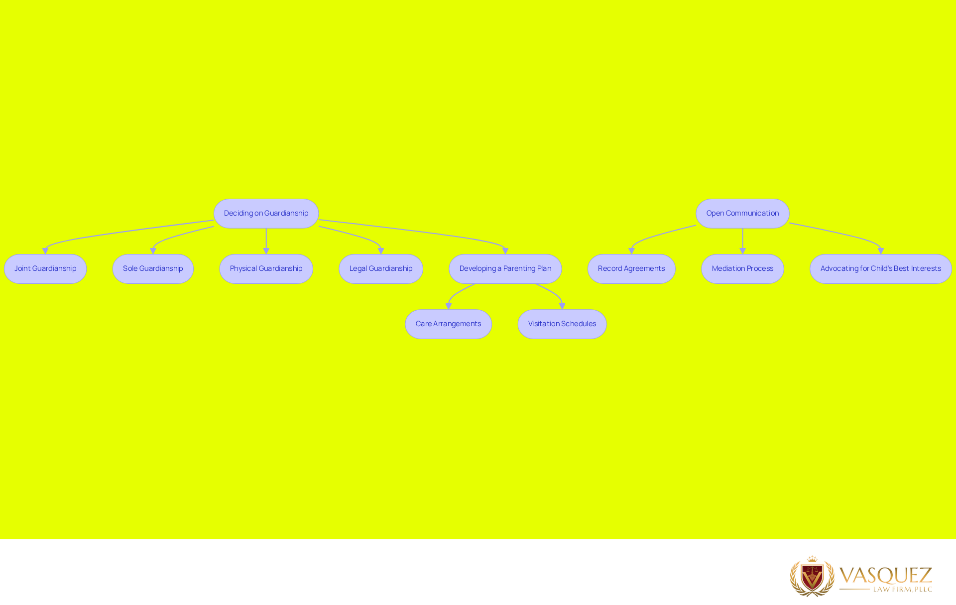 This flowchart guides you through the steps of deciding on guardianship and developing a parenting plan. Each box represents a key step or consideration, and the arrows show how they connect. Follow the flow to understand the process and ensure you’re making informed decisions for your child's well-being.