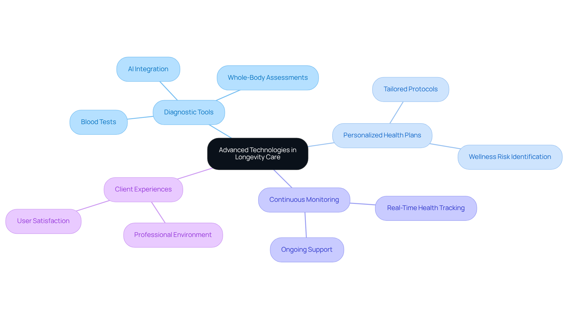 The central node represents the main theme, while branches show different aspects of how technology impacts longevity care. Each sub-branch provides specific examples or benefits, helping you see the connections clearly. The central node represents the main theme, while branches show different aspects of how technology impacts longevity care. Each sub-branch provides specific examples or benefits, helping you see the connections clearly.