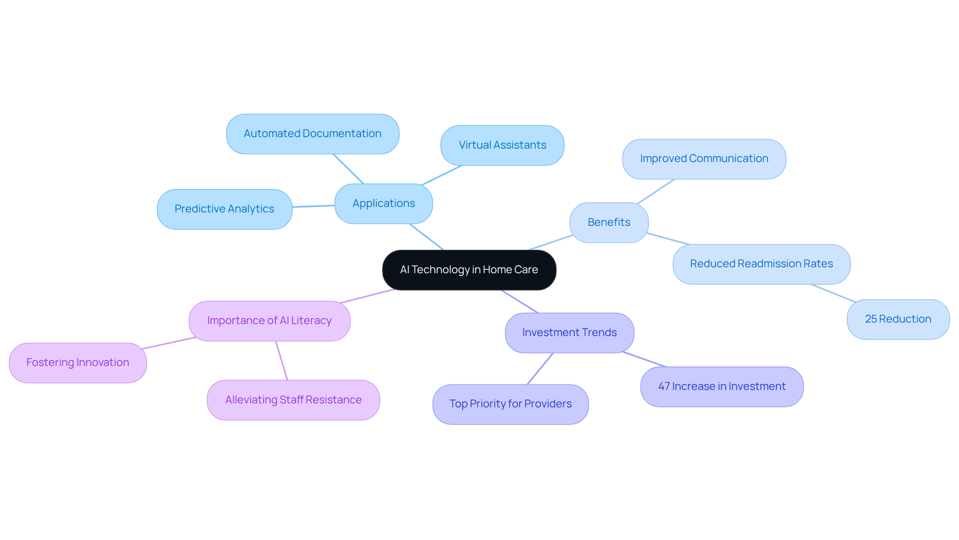 This mindmap helps visualize how various applications of AI contribute to benefits in home care, investment trends, and why understanding these technologies is crucial for effective implementation. This mindmap helps visualize how various applications of AI contribute to benefits in home care, investment trends, and why understanding these technologies is crucial for effective implementation.