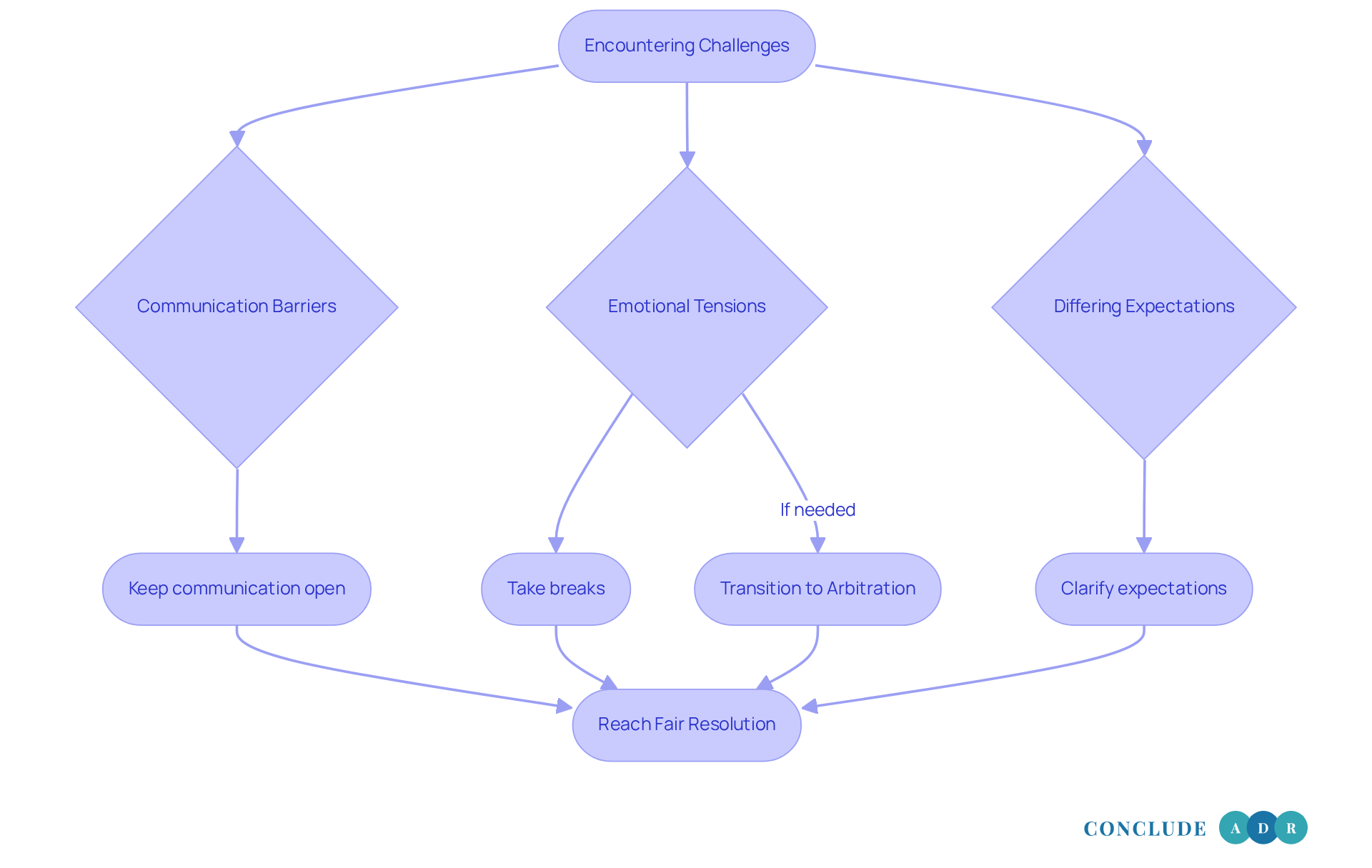 Each box represents a challenge or strategy in the dispute resolution process. Follow the arrows to see how to address each challenge effectively. Each box represents a challenge or strategy in the dispute resolution process. Follow the arrows to see how to address each challenge effectively.