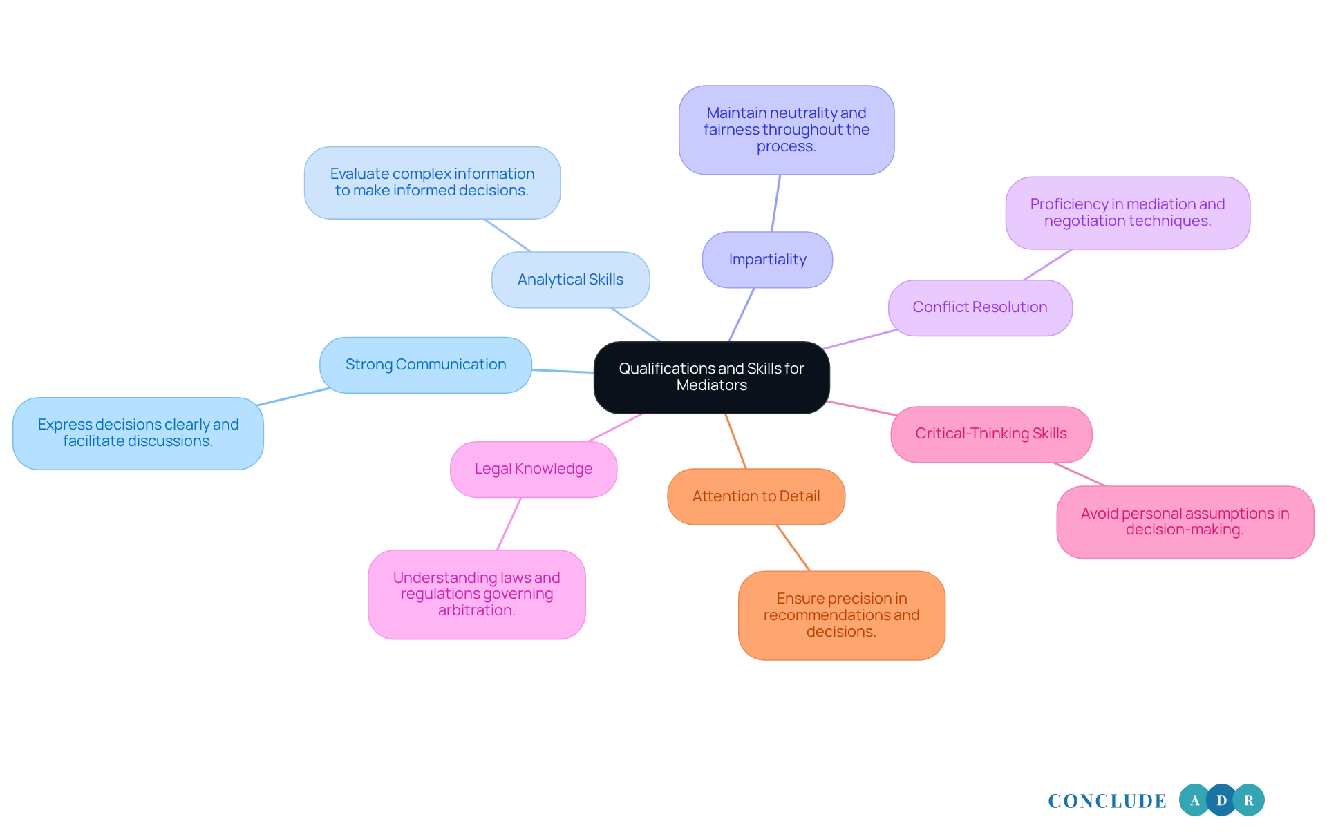 The central node represents the overall qualifications needed for mediators, while each branch highlights a specific skill that contributes to effective mediation. The descriptions provide a quick insight into why each skill is important.