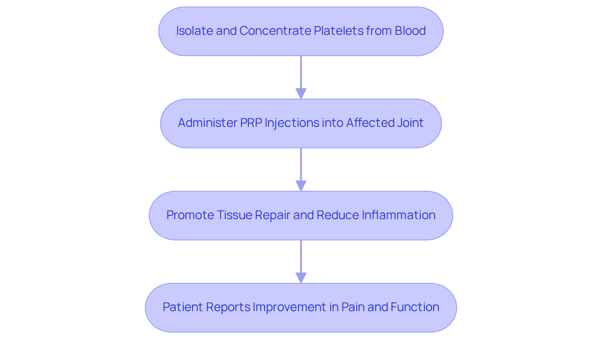 Follow the arrows to see how PRP therapy works: it starts with isolating platelets, then moves to injections, and leads to improvements in pain and function.
