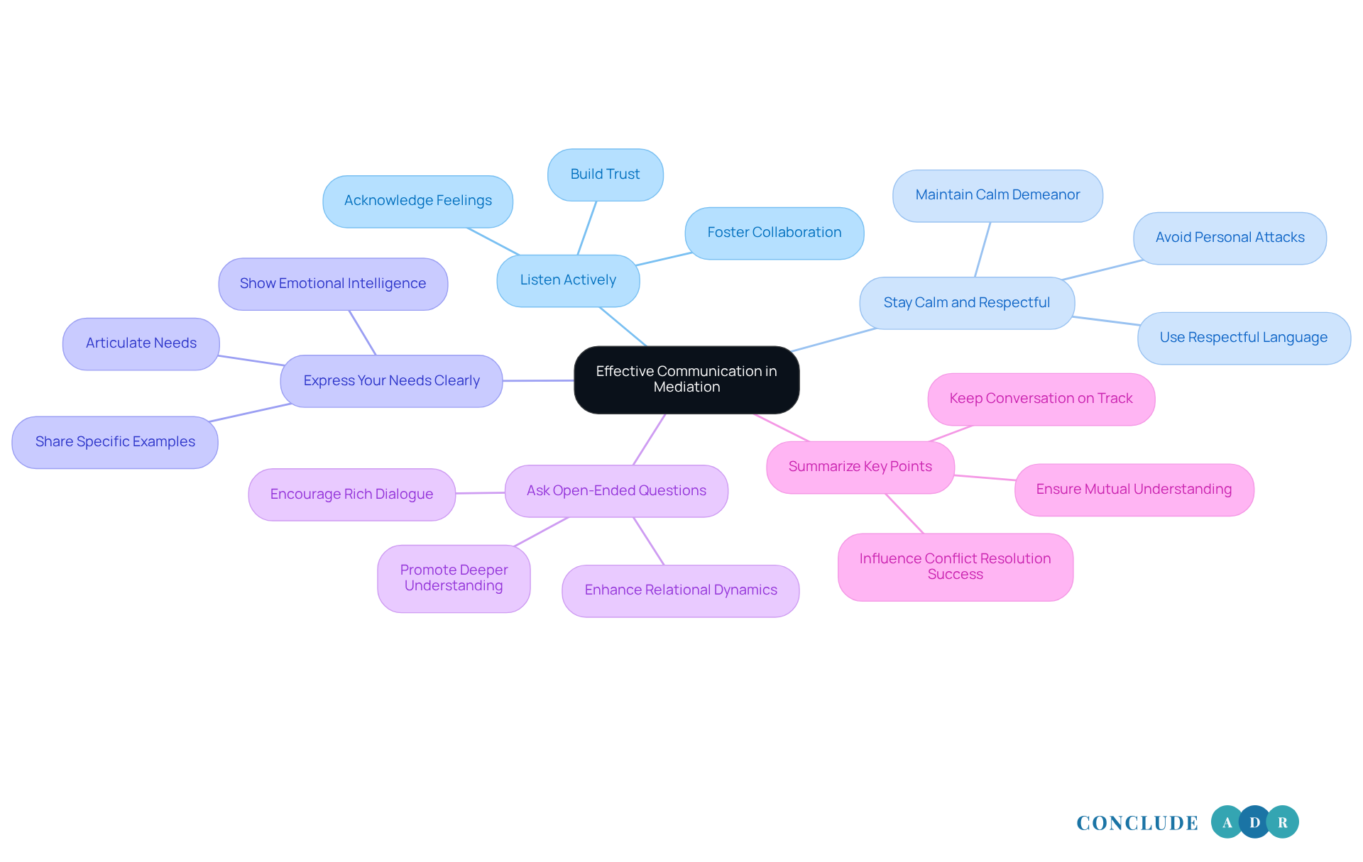 The central node represents the main goal of effective communication, while each branch shows a specific strategy. Follow the branches to see how each strategy contributes to better mediation outcomes.