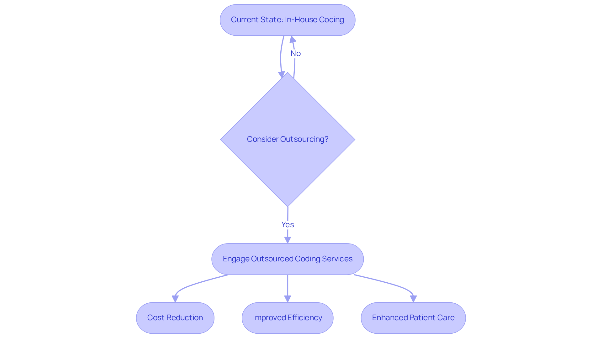 This flowchart shows the steps clinics can take to move from in-house coding to outsourcing. Each box represents a stage in the process, and the arrows guide you through the benefits of making this change. The more you move down the chart, the more advantages you gain! This flowchart shows the steps clinics can take to move from in-house coding to outsourcing. Each box represents a stage in the process, and the arrows guide you through the benefits of making this change. The more you move down the chart, the more advantages you gain!