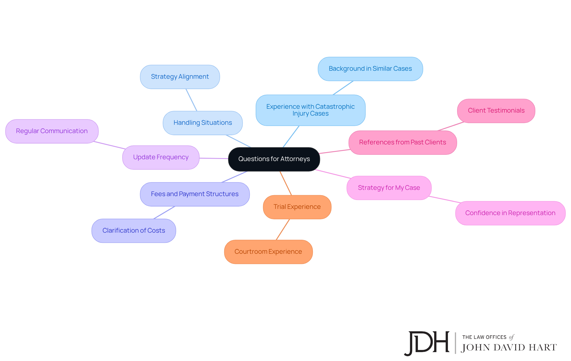 Start at the center with the main theme, then explore each question as a branch to understand what to ask potential attorneys. Each color represents a different question area to help you navigate the information easily.