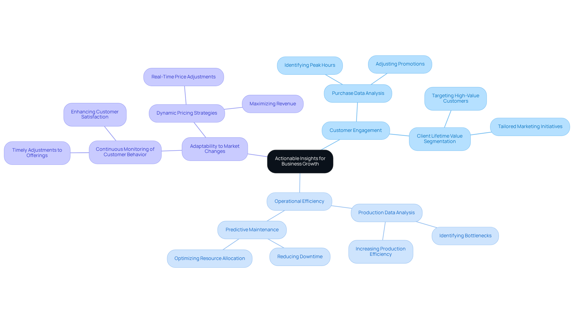 The central node represents actionable insights, while the branches show how these insights impact different areas of business. Each sub-branch provides specific examples or benefits, helping you understand the broader implications of data-driven decision-making.