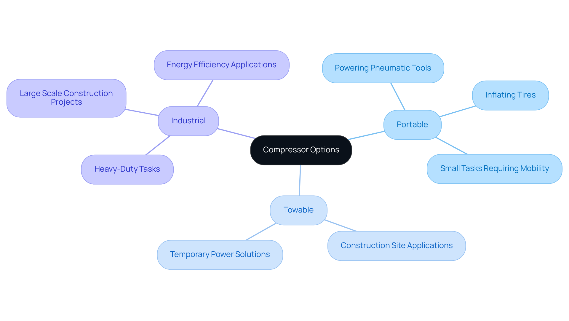 The center represents all compressor options, with branches showing different types and their specific uses. Each color-coded branch helps you quickly identify the category and its applications.